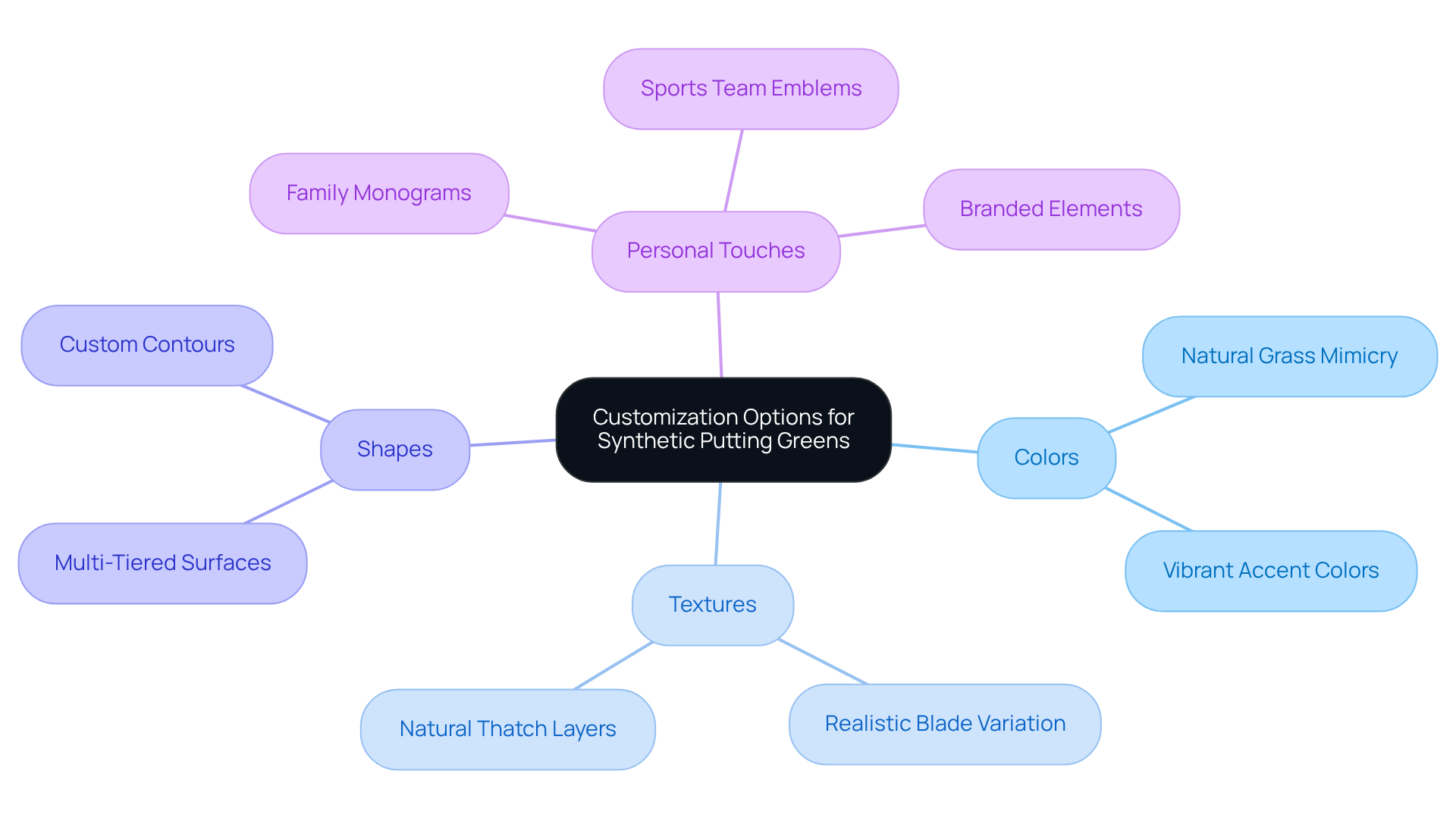 Start at the center with the main theme of customization, then explore each branch to discover the different options available. Each branch represents a category of customization, and the sub-branches provide specific examples or ideas.