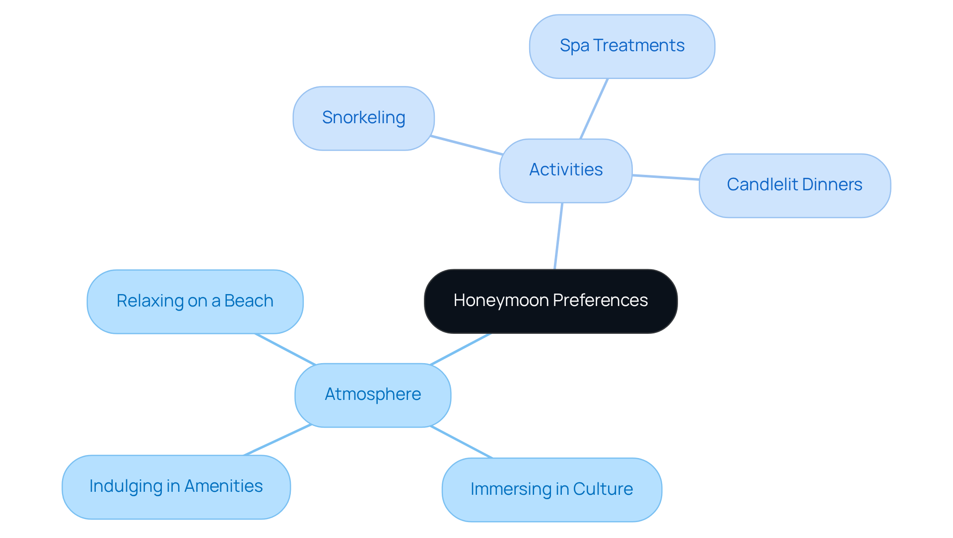 The central node represents your honeymoon planning focus, with branches showing different atmosphere and activity options. Each sub-branch lists specific ideas to help you visualize what you want for your getaway.