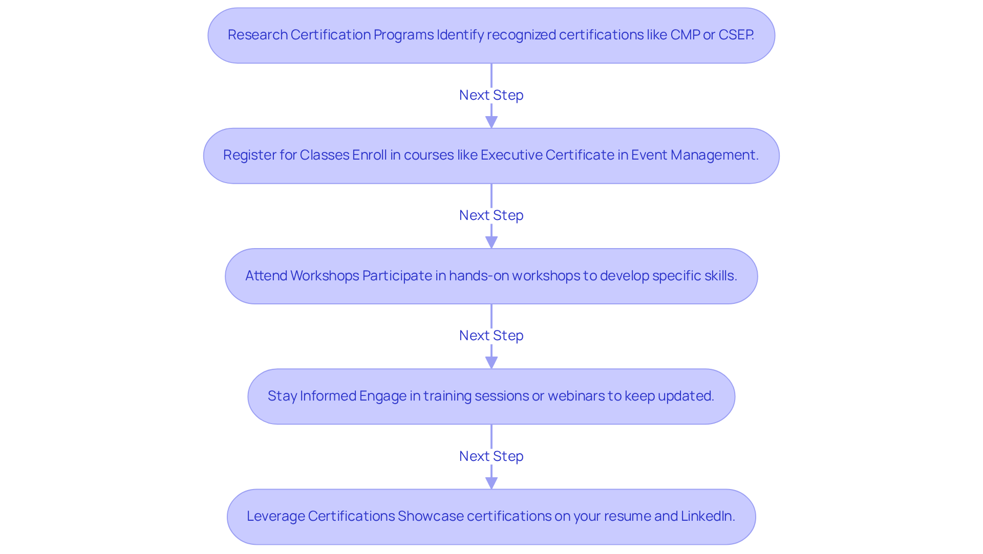 Each box represents a step in your journey to becoming a certified event management professional. Follow the arrows to see how each step builds on the previous one, guiding you toward greater expertise and marketability.