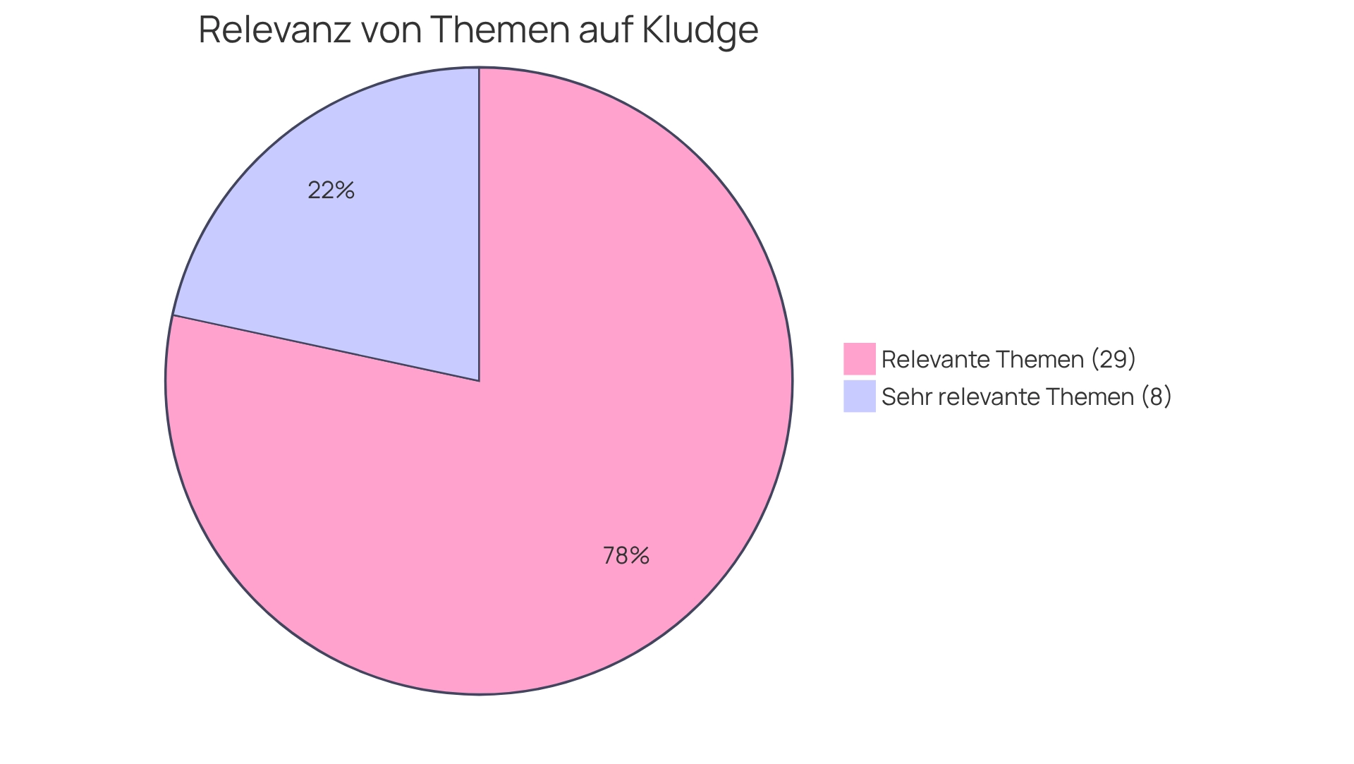Grün repräsentiert die 8% der sehr relevanten Themen, Blau die 29% der relevanten Themen.