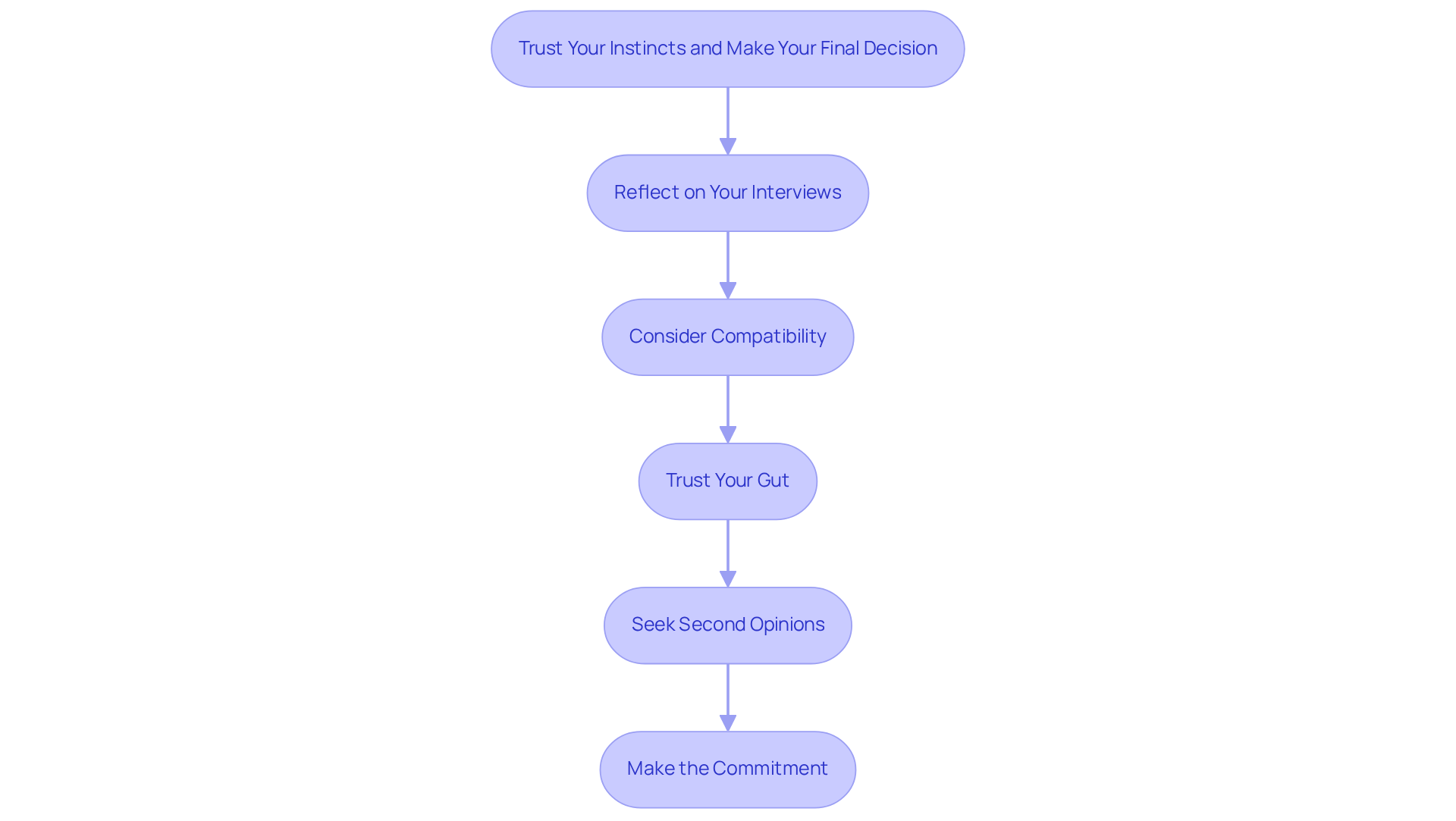 This flowchart guides you through the decision-making process for selecting a lawyer. Start at the top and follow the arrows down through each step, reflecting on your experiences and instincts until you reach the final commitment. This flowchart guides you through the decision-making process for selecting a lawyer. Start at the top and follow the arrows down through each step, reflecting on your experiences and instincts until you reach the final commitment.