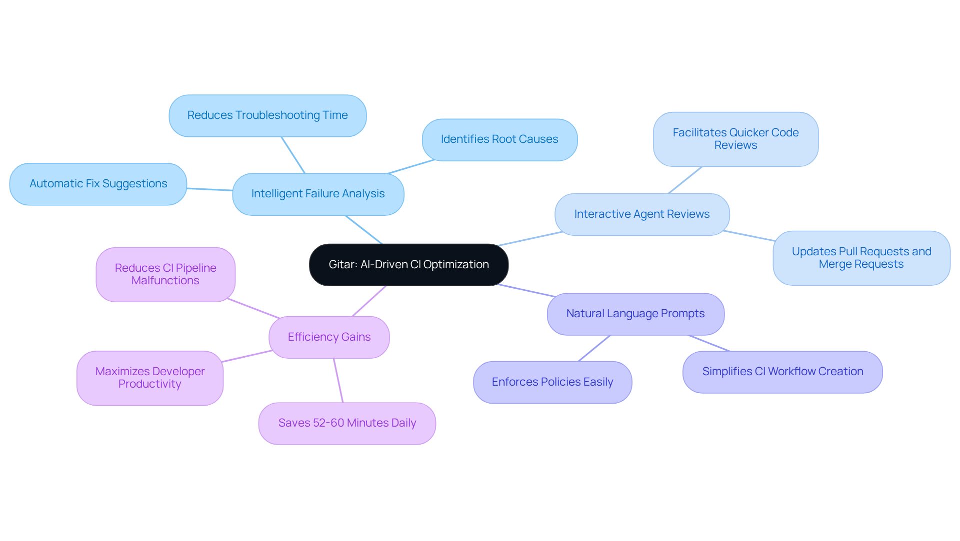 The central node represents Gitar, while the branches show its key features and benefits. Each sub-branch provides more detail, helping you understand how Gitar improves development workflows.