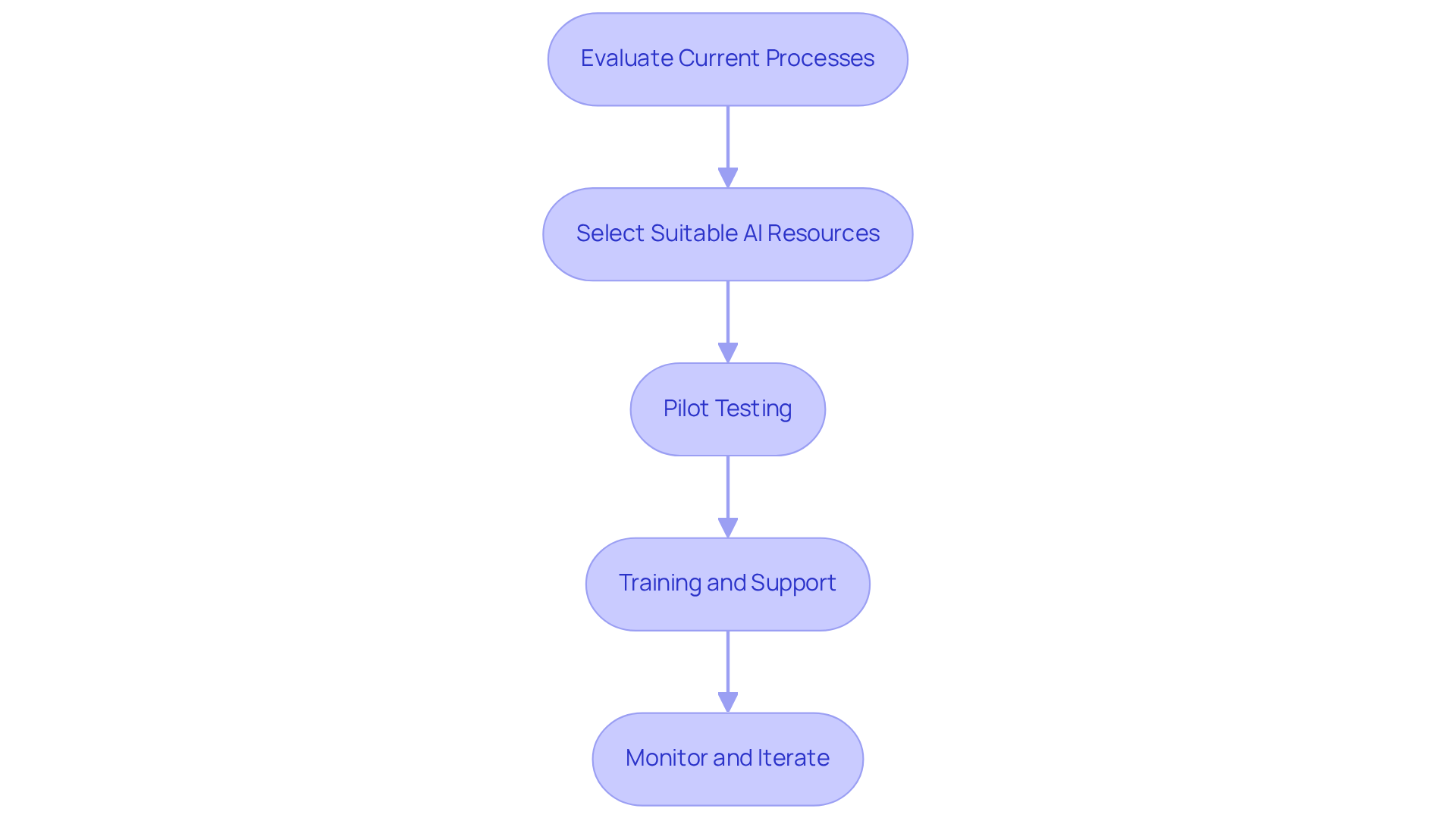 Each box represents a crucial step in the process of integrating AI into your workflow. Follow the arrows to see how each step leads to the next, ensuring a smooth implementation.