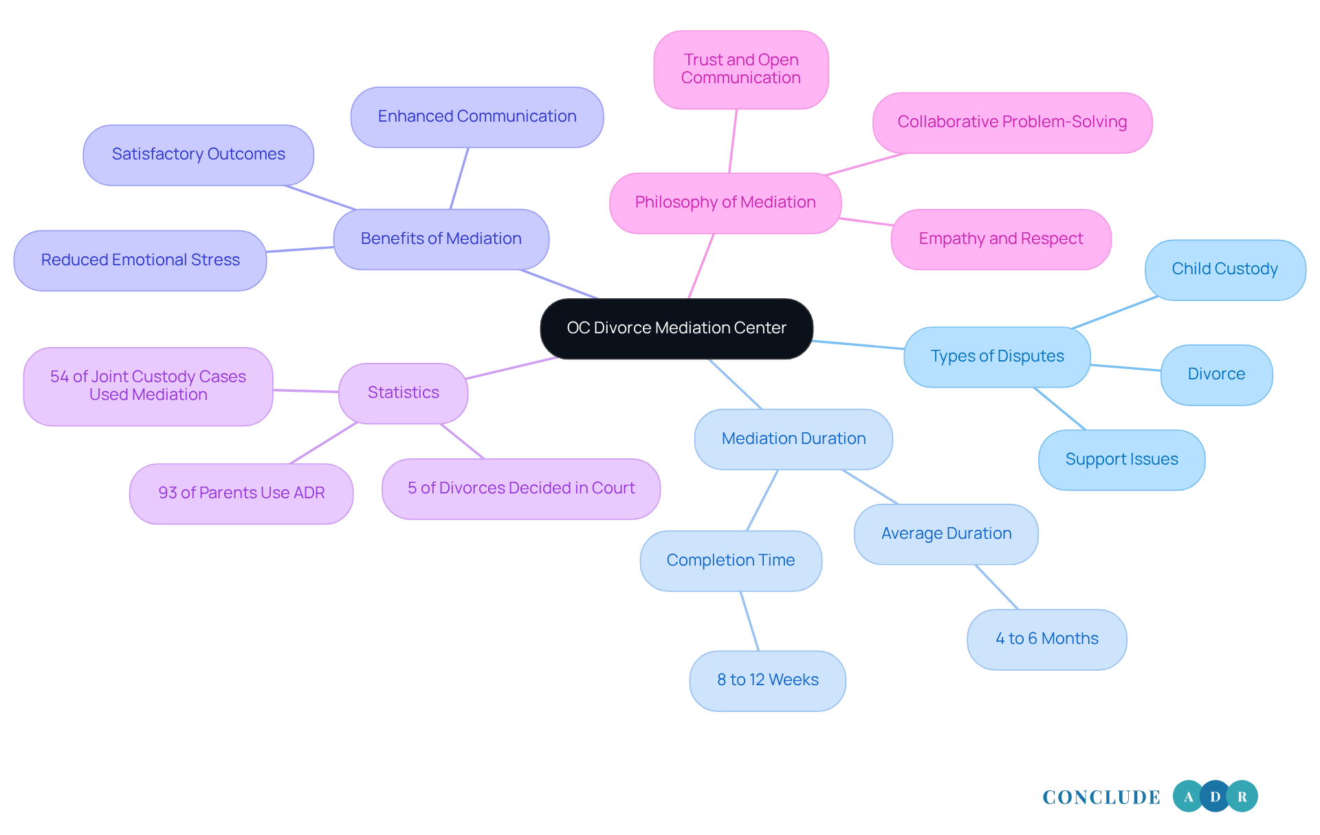 The central node represents the mediation center, while the branches illustrate different aspects of their mediation services. Each branch highlights important points, making it easy to understand the comprehensive approach to family dispute resolution. The central node represents the mediation center, while the branches illustrate different aspects of their mediation services. Each branch highlights important points, making it easy to understand the comprehensive approach to family dispute resolution.