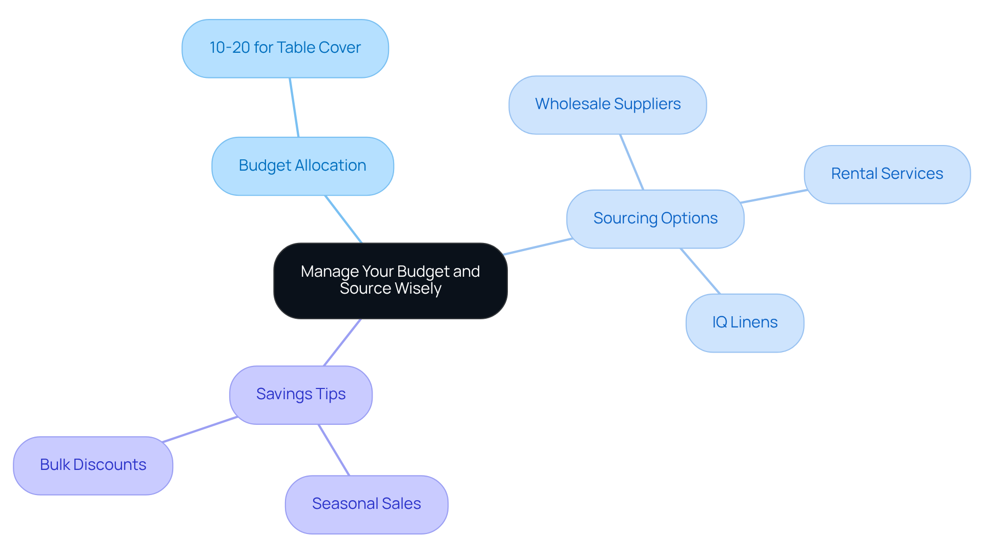 The central idea is about managing your budget effectively. Each branch represents a different aspect of this strategy, helping you visualize how to allocate funds, where to source materials, and tips for saving money.