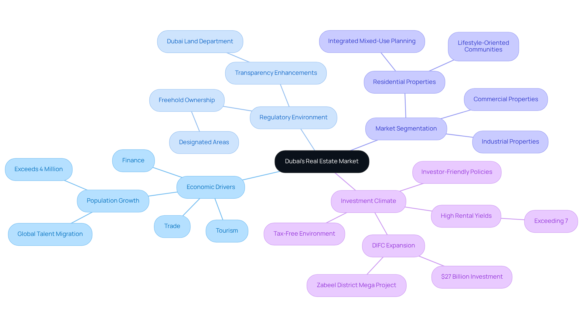 The central node represents the overall market, while the branches show the key factors influencing its growth. Each sub-branch provides specific details about those factors, helping you understand the interconnected nature of the real estate landscape.