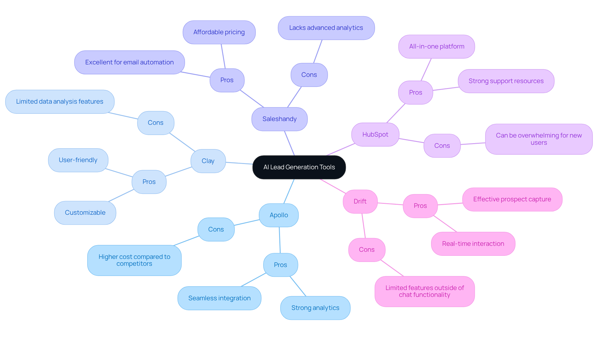In this mindmap, the center represents the main topic: AI Lead Generation Tools. Each branch represents a different tool, with sub-branches detailing the advantages and disadvantages of each. This format helps you quickly see how each tool stands out or falls short. In this mindmap, the center represents the main topic: AI Lead Generation Tools. Each branch represents a different tool, with sub-branches detailing the advantages and disadvantages of each. This format helps you quickly see how each tool stands out or falls short.