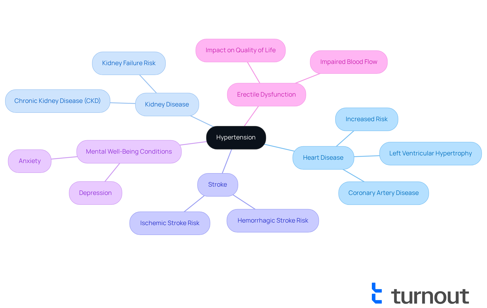 The central node represents hypertension, and each branch shows a related health issue. This helps you visualize the impact of hypertension on various aspects of health and the potential for additional VA benefits.