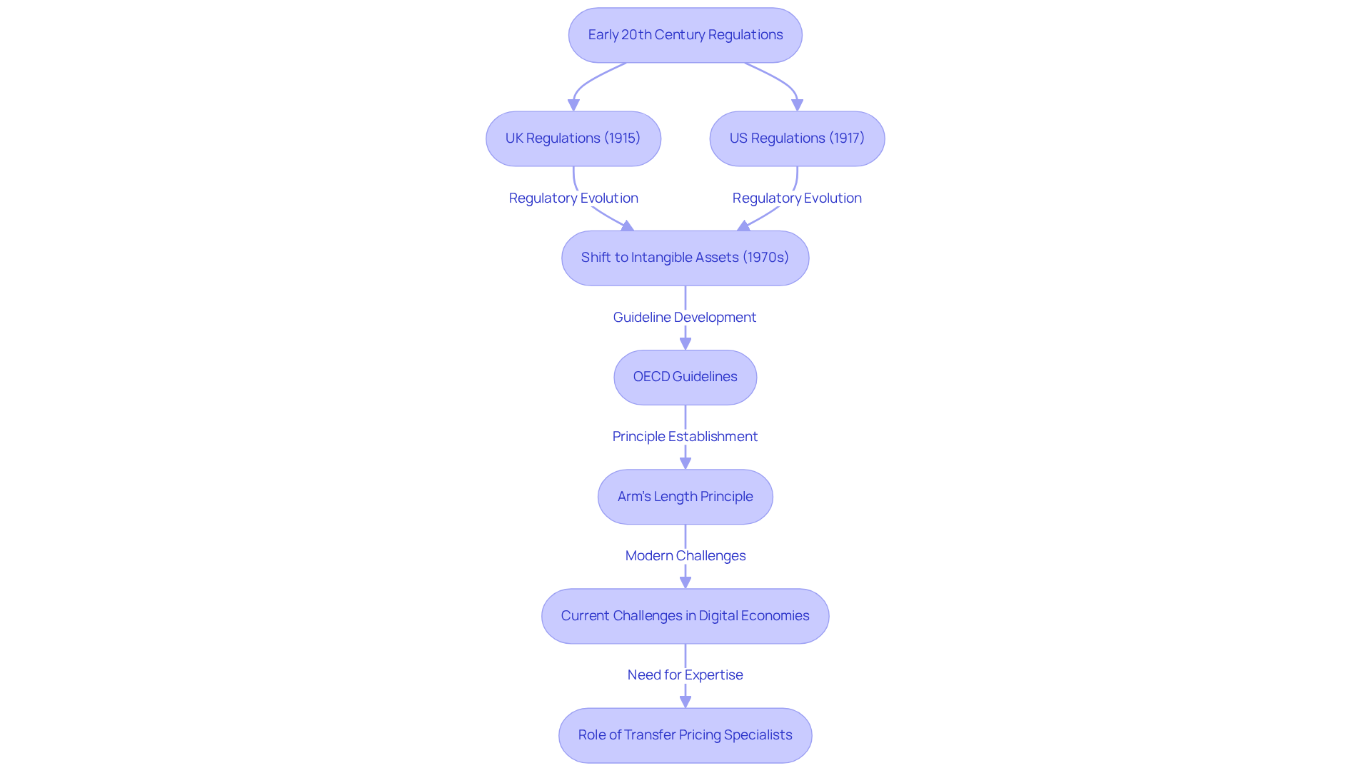 This flowchart illustrates the key milestones in the evolution of transfer pricing valuation. Each box represents a significant development, and the arrows show how these events are interconnected over time. Follow the flow to understand how transfer pricing has evolved from early regulations to current practices.