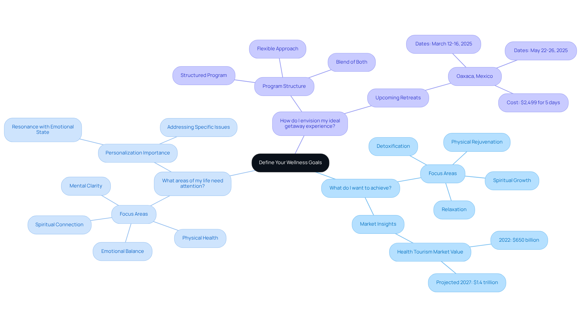 This mindmap starts with the central idea of defining your wellness goals. Each branch represents a key question to consider, helping you explore different aspects of your health journey. Follow the branches to see how each question connects to your overall wellness vision.