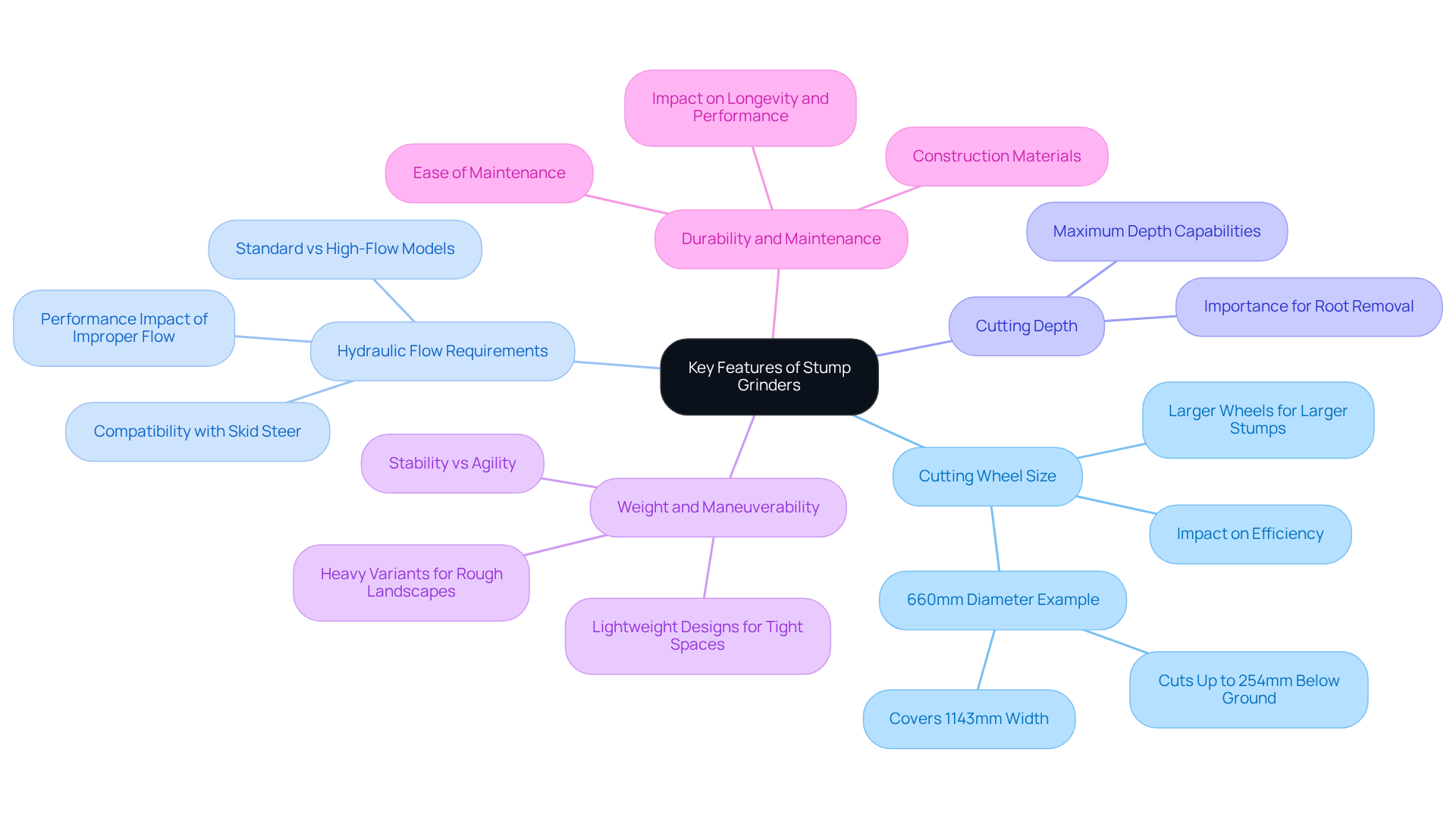 Start at the center with the main topic, then explore each branch to discover important features and their implications for selecting the right stump grinder.