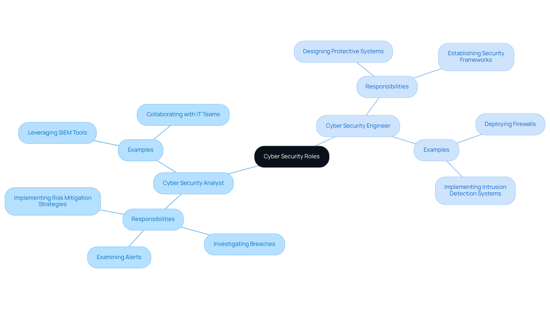 Cyber Security Analyst vs Engineer: Key Differences Explained - Techneeds