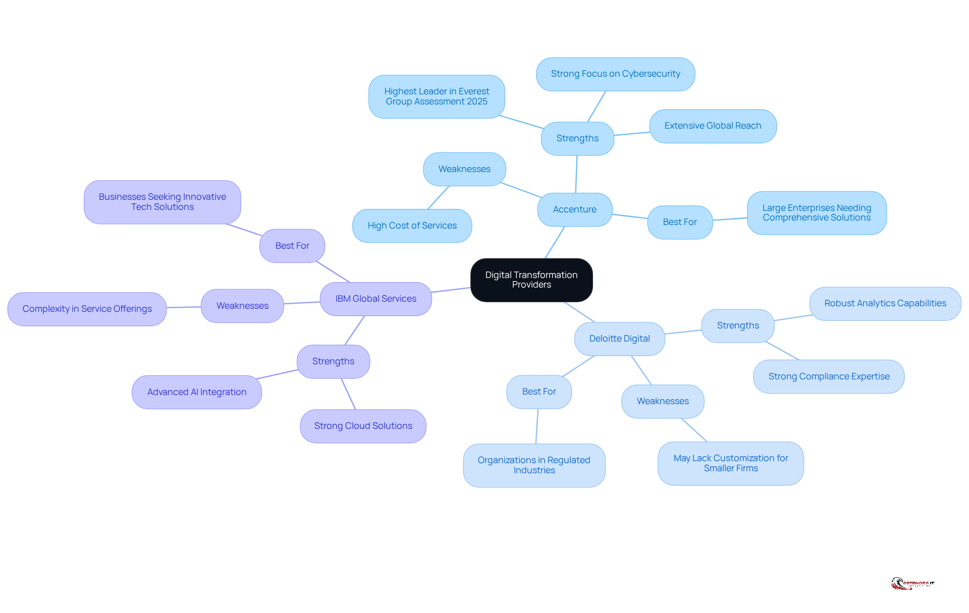 The central node represents the overall topic, while each branch shows a different provider. Under each provider, you'll find their strengths, weaknesses, and the type of organizations they best serve. This layout helps you quickly compare and contrast the options available. The central node represents the overall topic, while each branch shows a different provider. Under each provider, you'll find their strengths, weaknesses, and the type of organizations they best serve. This layout helps you quickly compare and contrast the options available.
