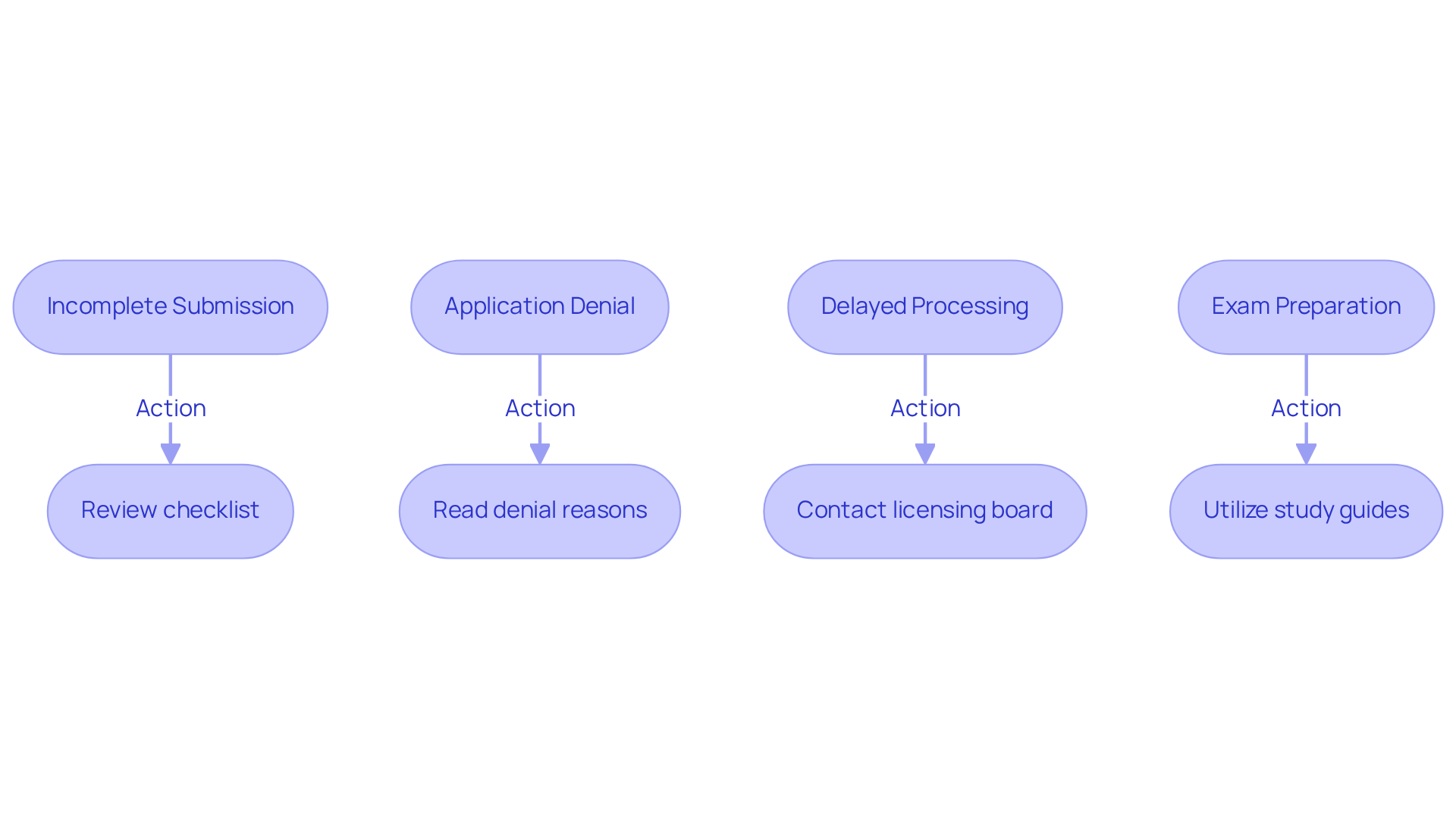 Each box shows a common issue you might face during the application process. Follow the arrows to see what steps you can take to address each problem.