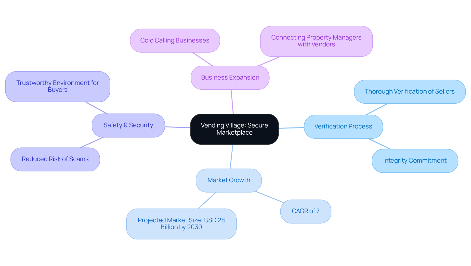 The center represents Vending Village, while the branches show its key features and market context — follow the lines to see how everything connects!