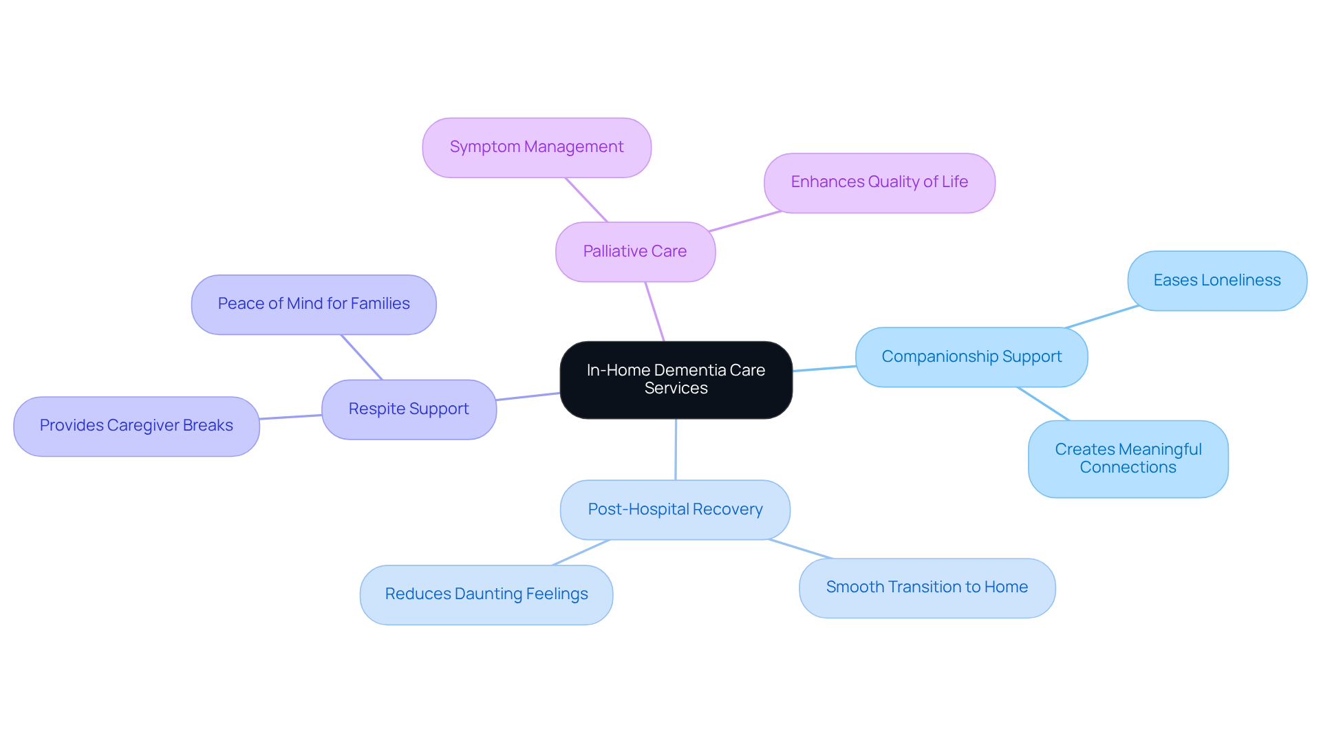 At the center, you'll find the main focus on in-home dementia care. Branching out are the different types of services that provide essential support, each contributing to the well-being of patients and their caregivers.
