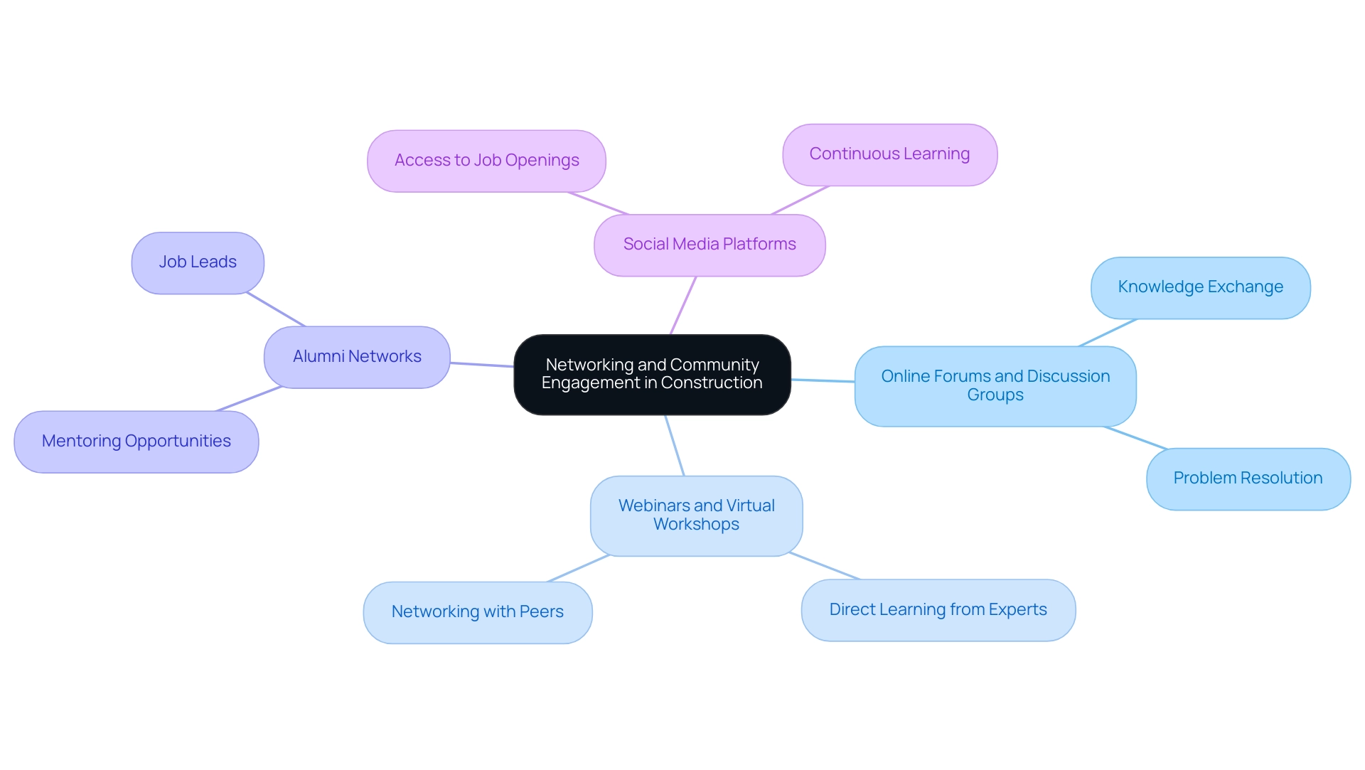 The central node represents the overall networking theme, with branches illustrating different methods of engagement and their associated benefits.