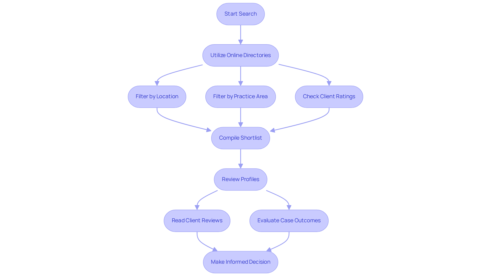 This flowchart guides you through the process of finding a lawyer. Start at the top and follow the arrows to see each step, from using online directories to making your final decision based on reviews and profiles. This flowchart guides you through the process of finding a lawyer. Start at the top and follow the arrows to see each step, from using online directories to making your final decision based on reviews and profiles.