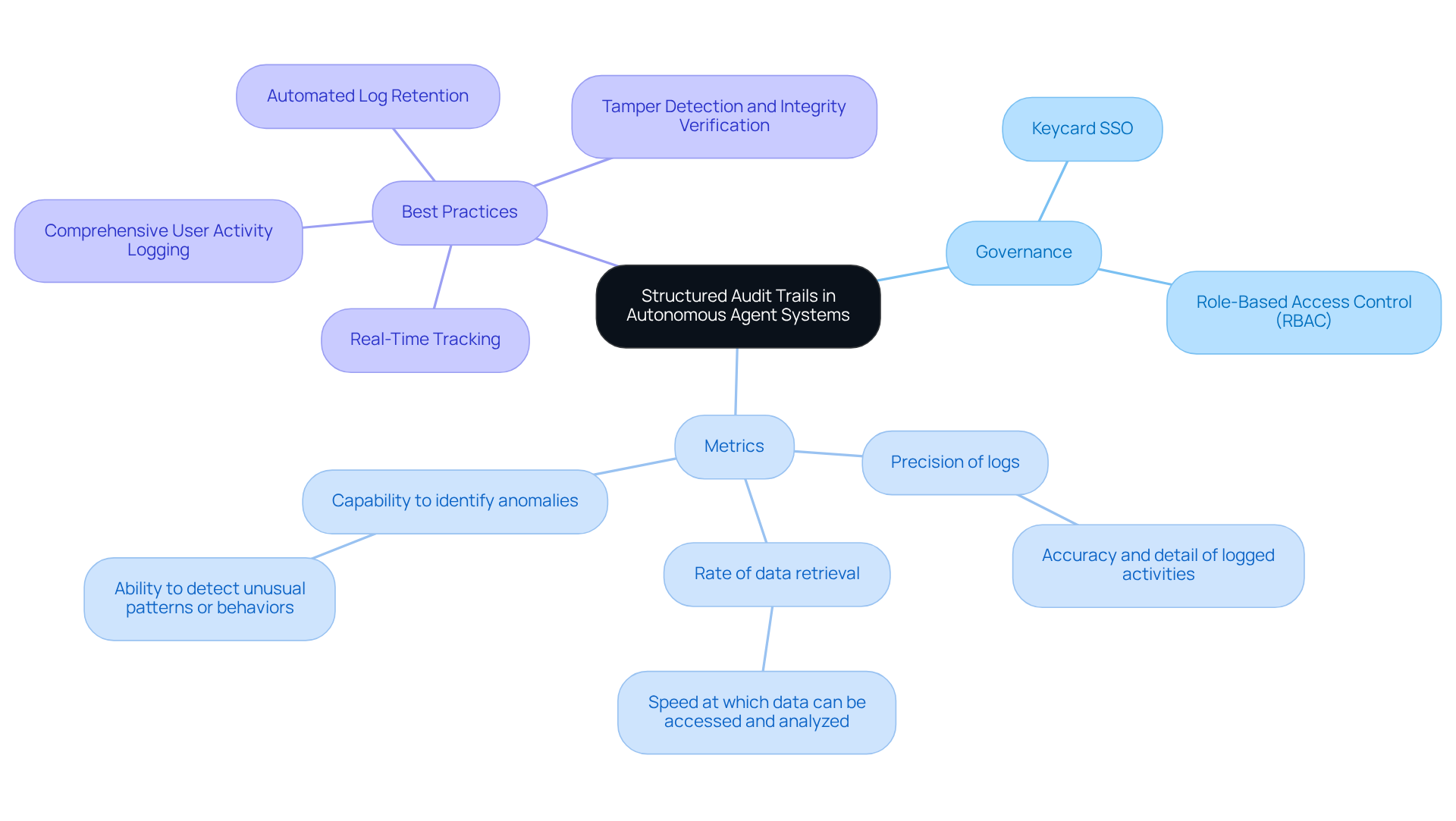 The center represents the main topic of audit trails, with branches showing key areas like governance and metrics. Each sub-node provides more detail, helping you understand how to implement effective audit trails.
