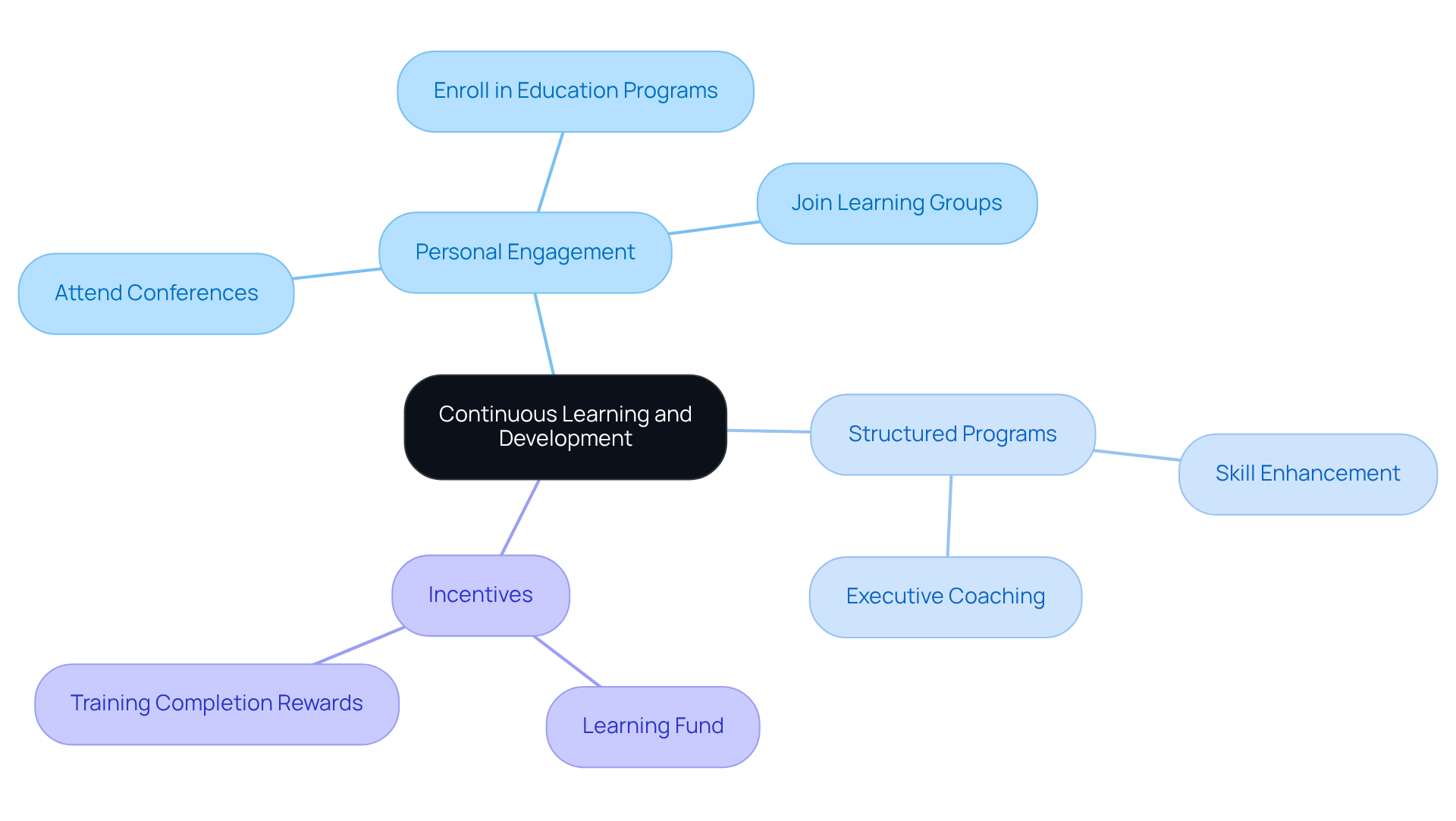The center represents the core idea of continuous learning, with branches showing how individuals and organizations can take action to foster this culture. Each branch highlights specific strategies and examples to inspire engagement.