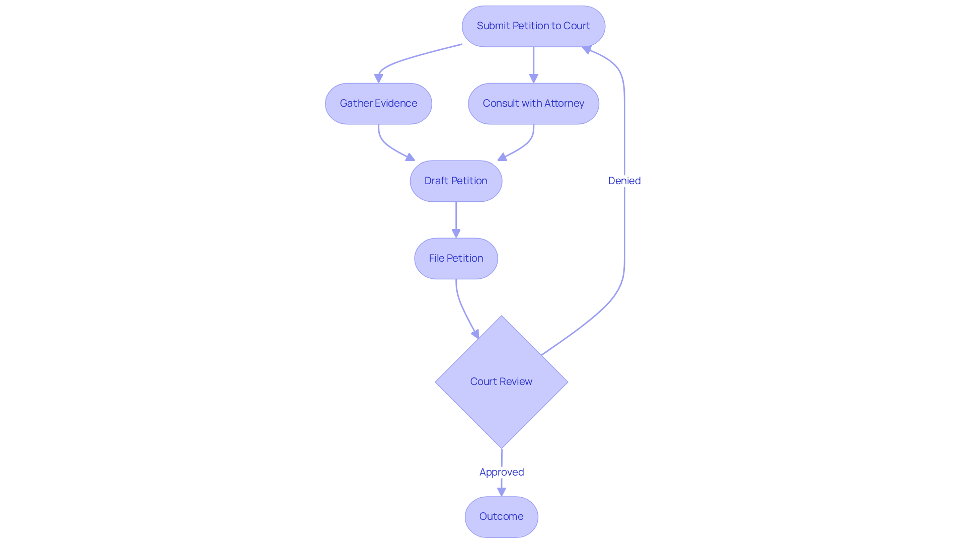 Follow the arrows to see each step in the process. Start with submitting your petition, then gather evidence and consult with an attorney to improve your chances of success. Follow the arrows to see each step in the process. Start with submitting your petition, then gather evidence and consult with an attorney to improve your chances of success.