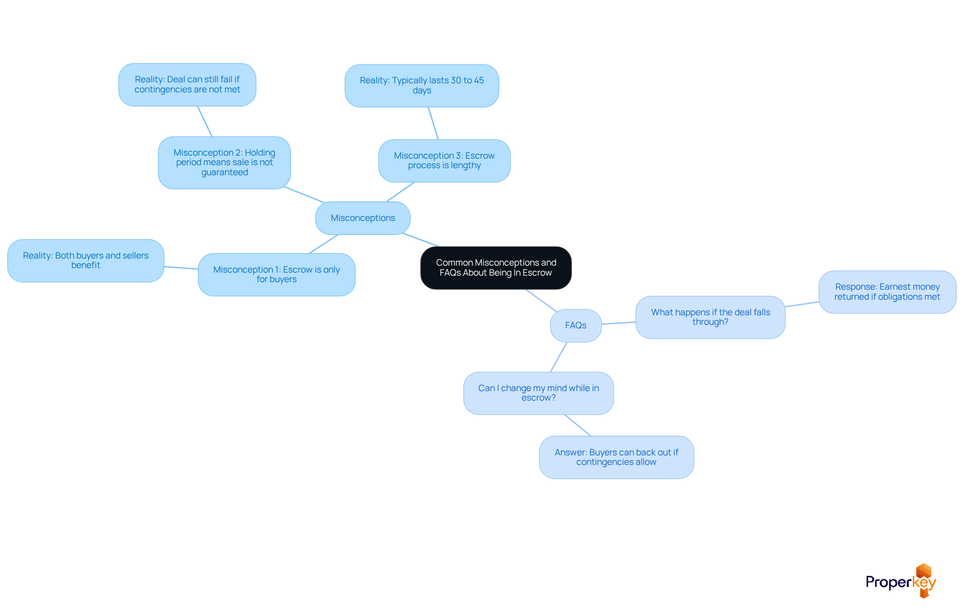 The center represents the overall topic of escrow misconceptions and FAQs. Each branch leads to specific misconceptions or questions, with further branches providing clarifying realities or responses. This layout helps you visualize the connections and understand the escrow process better.