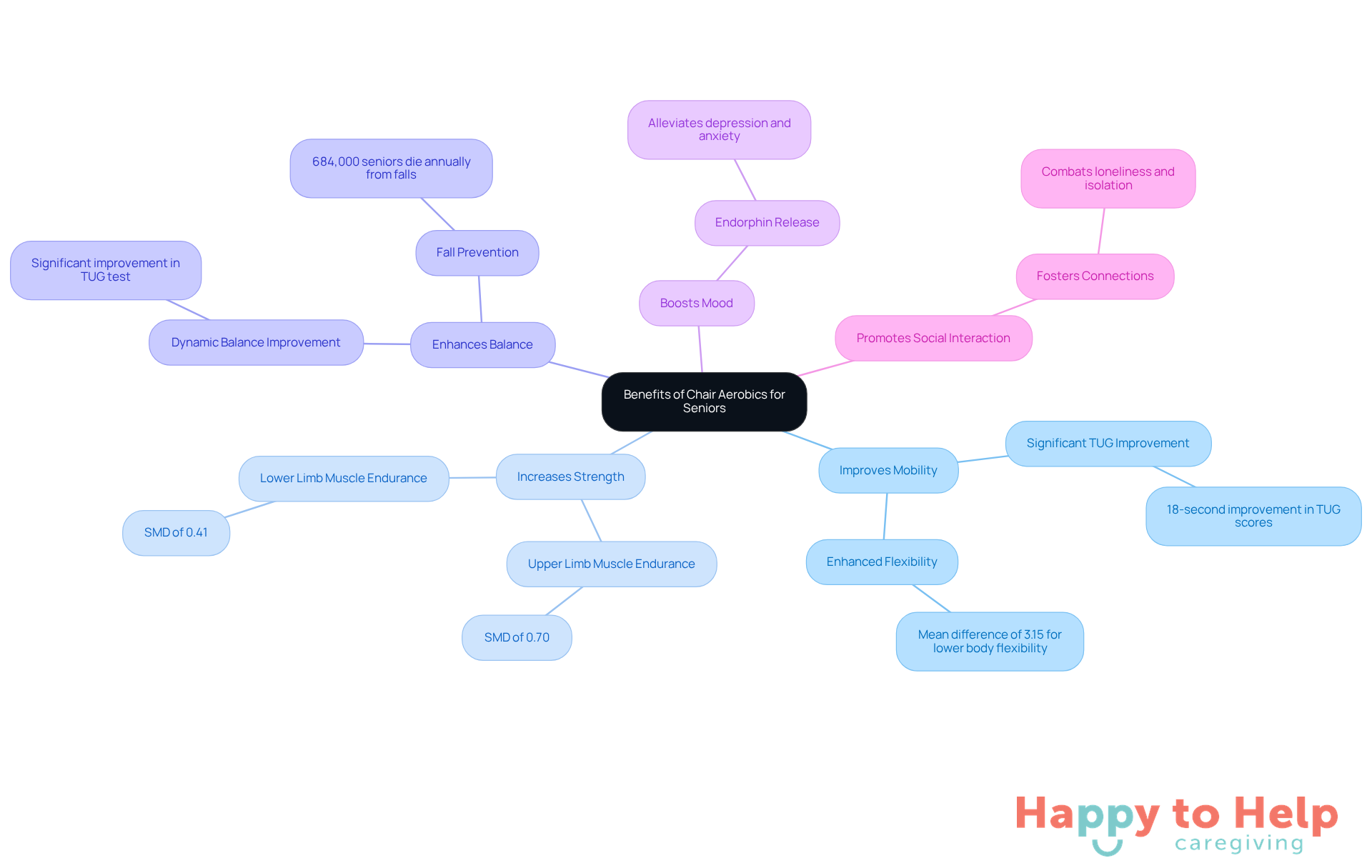 The central node represents the main topic, while the branches show the key benefits of chair aerobics. Each sub-branch provides additional details or statistics that illustrate how these benefits help seniors maintain their independence and improve their quality of life.