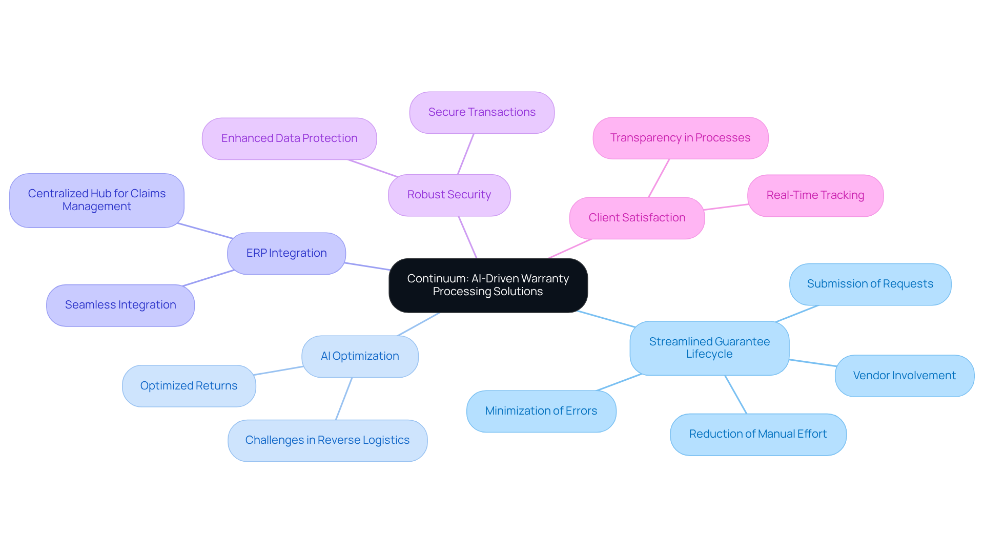 The central node represents Continuum's platform, while the branches show its key features and benefits. Each color-coded branch helps you quickly identify different aspects of the solution.