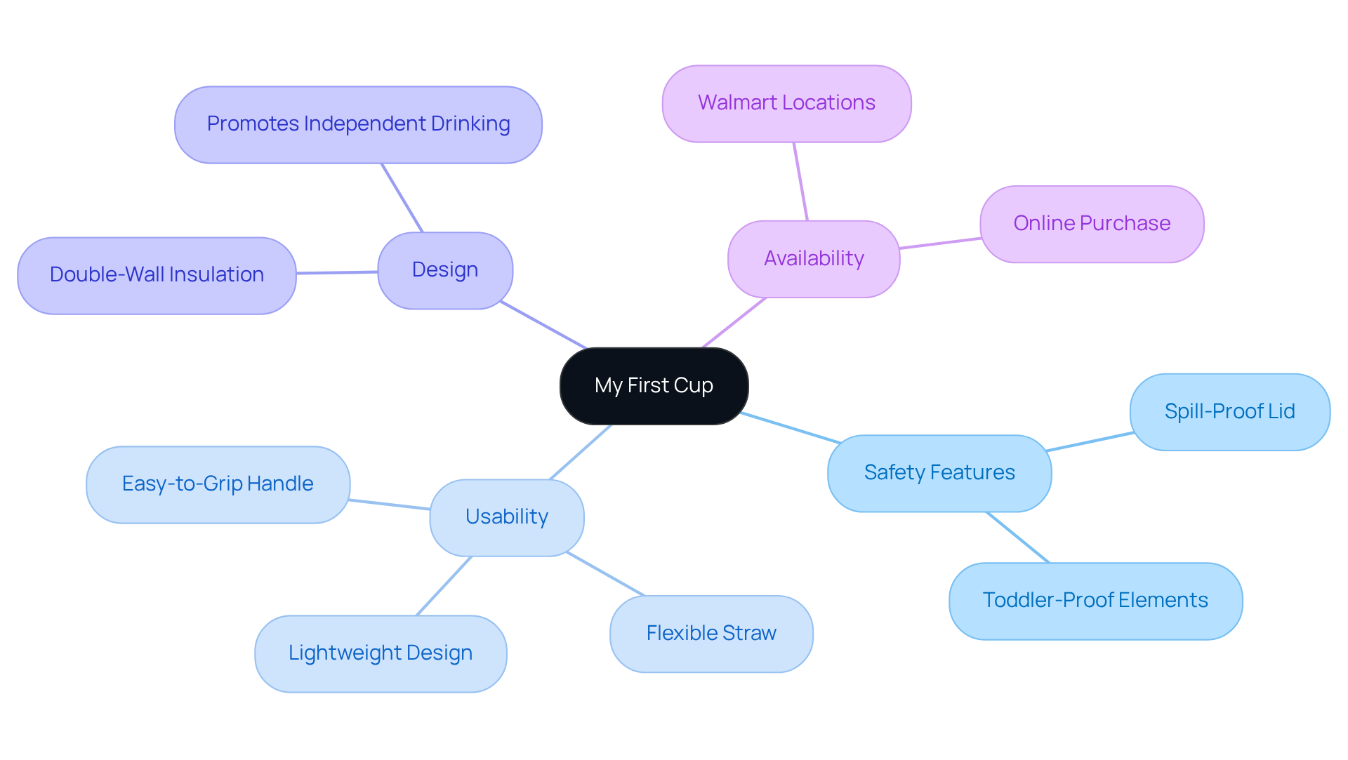 This mindmap shows the key features of the My First Cup. Start at the center with the product name, then follow the branches to see its safety features, usability, design elements, and where you can buy it. Each branch highlights important aspects that make this tumbler a great choice for parents.