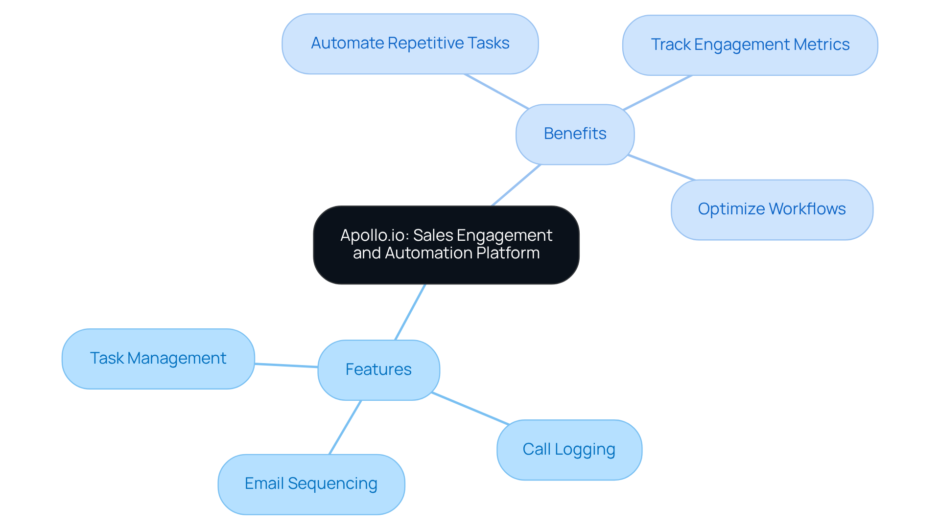 The center represents Apollo.io, and the branches show its features and benefits. Each feature helps improve sales processes, while the benefits highlight how these features can enhance efficiency and revenue.