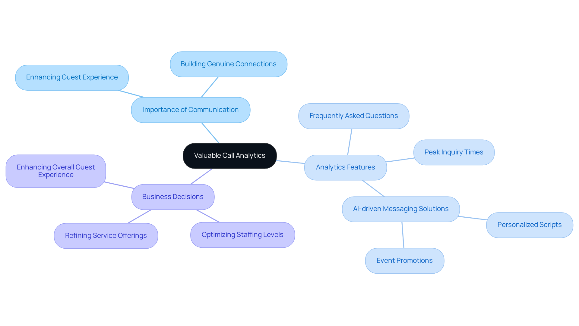 The center shows the main topic, while branches extend to different aspects like communication importance and specific analytics features. Follow the branches to explore how each part contributes to improving guest experience. The center shows the main topic, while branches extend to different aspects like communication importance and specific analytics features. Follow the branches to explore how each part contributes to improving guest experience.