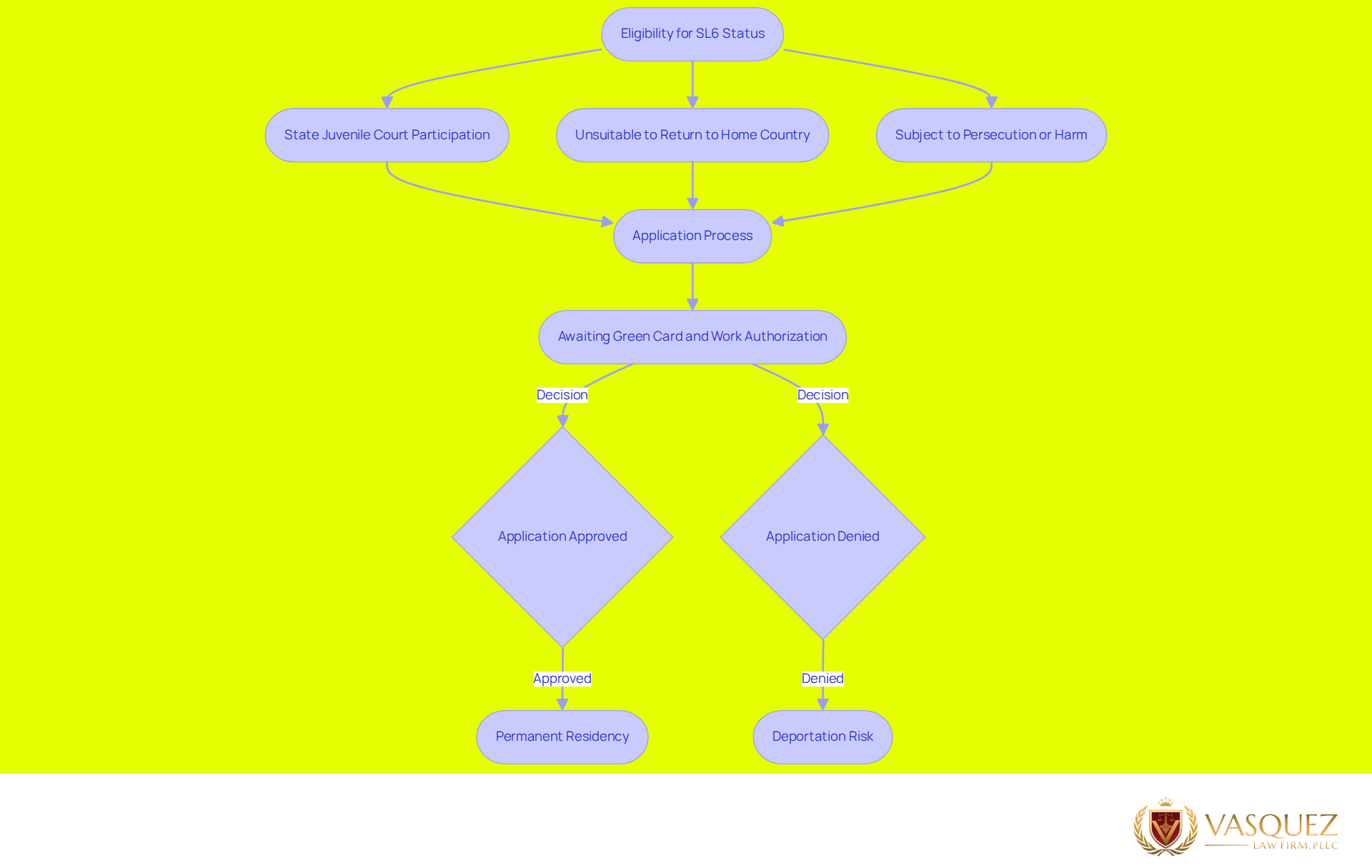 This flowchart guides you through the steps to obtain SL6 immigration status. Start at the top with eligibility criteria, follow the arrows to see the application process, and understand the potential outcomes. Each color-coded section helps you identify different parts of the process, making it easier to navigate your rights and options. This flowchart guides you through the steps to obtain SL6 immigration status. Start at the top with eligibility criteria, follow the arrows to see the application process, and understand the potential outcomes. Each color-coded section helps you identify different parts of the process, making it easier to navigate your rights and options.