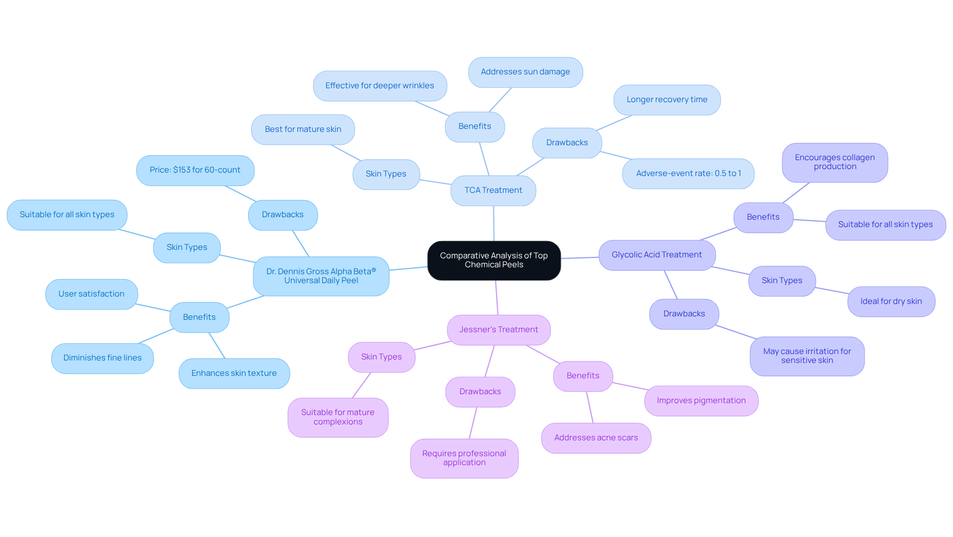 This mindmap starts with the main topic of chemical peels and branches out into specific treatments. Each branch shows the unique benefits and considerations for that treatment, helping you see how they compare and which might be best for your skin type. This mindmap starts with the main topic of chemical peels and branches out into specific treatments. Each branch shows the unique benefits and considerations for that treatment, helping you see how they compare and which might be best for your skin type.