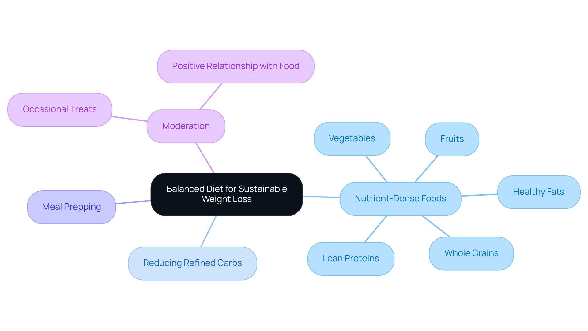 The central idea is about maintaining a balanced diet for weight loss. Each branch represents a key area to focus on, with sub-branches detailing specific foods or strategies. This layout helps you visualize how to approach your diet effectively. The central idea is about maintaining a balanced diet for weight loss. Each branch represents a key area to focus on, with sub-branches detailing specific foods or strategies. This layout helps you visualize how to approach your diet effectively.