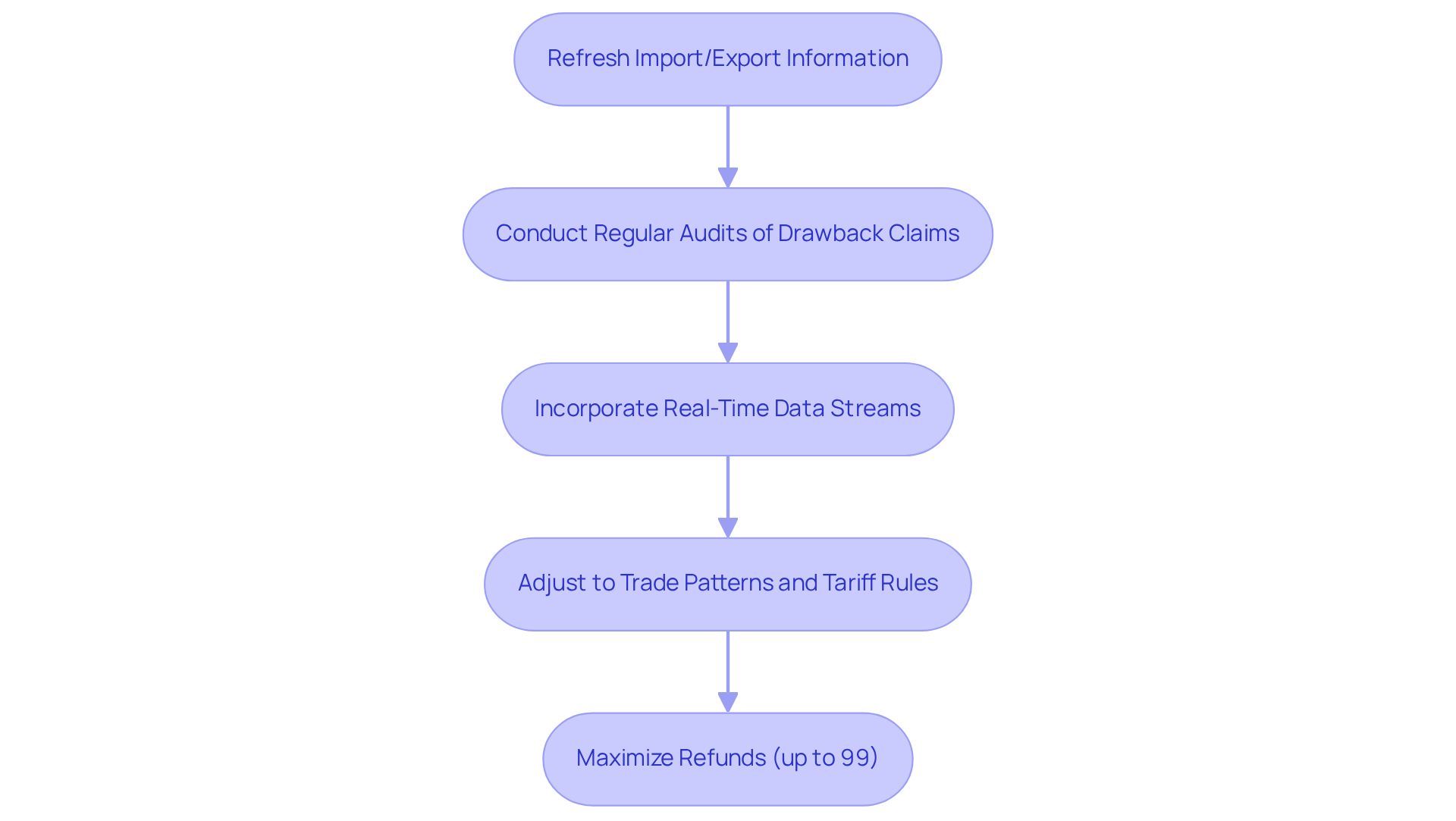 Each box represents a step in the process of maximizing refunds. Follow the arrows to see how each action leads to the next, ultimately resulting in significant financial recovery.