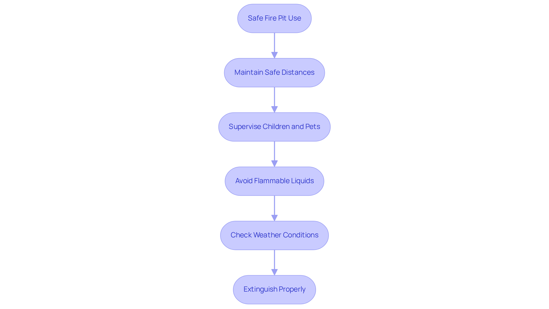 Each box represents a crucial step to follow for safe fire pit enjoyment. Follow the arrows to ensure you’re taking the right precautions before, during, and after using your fire pit.