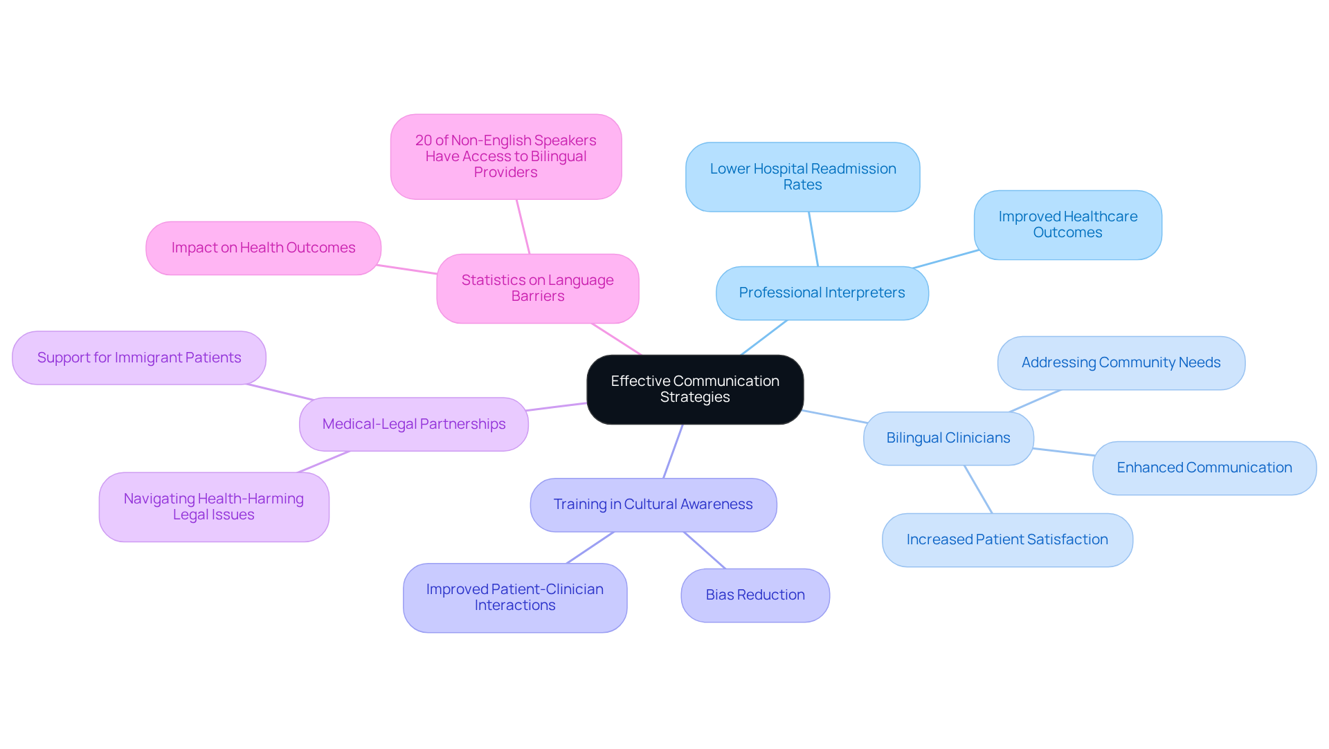 The center shows the main idea of effective communication, while the branches represent the key strategies. Each sub-branch provides additional details, illustrating how these strategies help overcome language barriers and improve healthcare.