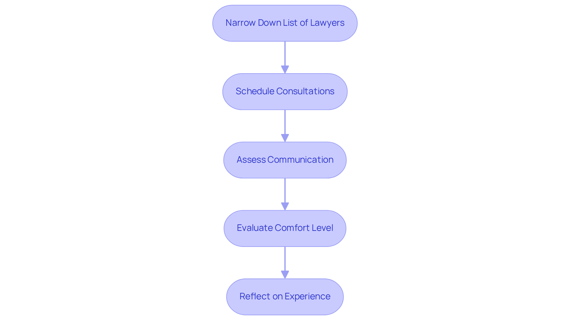 Follow the arrows to see the steps in selecting a lawyer. Each box represents a key action you should take to ensure you find someone who communicates well and makes you feel comfortable.