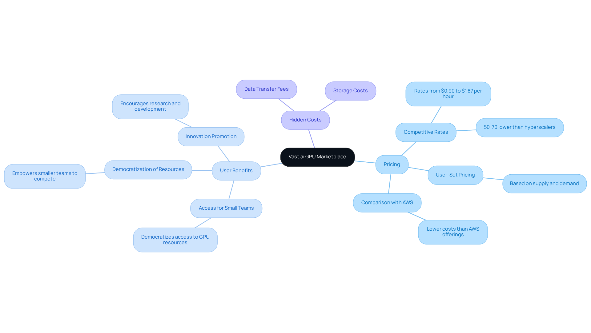 The central node represents Vast.ai's marketplace, with branches showing key themes. Each theme has subtopics that explain important aspects of the service, helping you understand how it works and its benefits.
