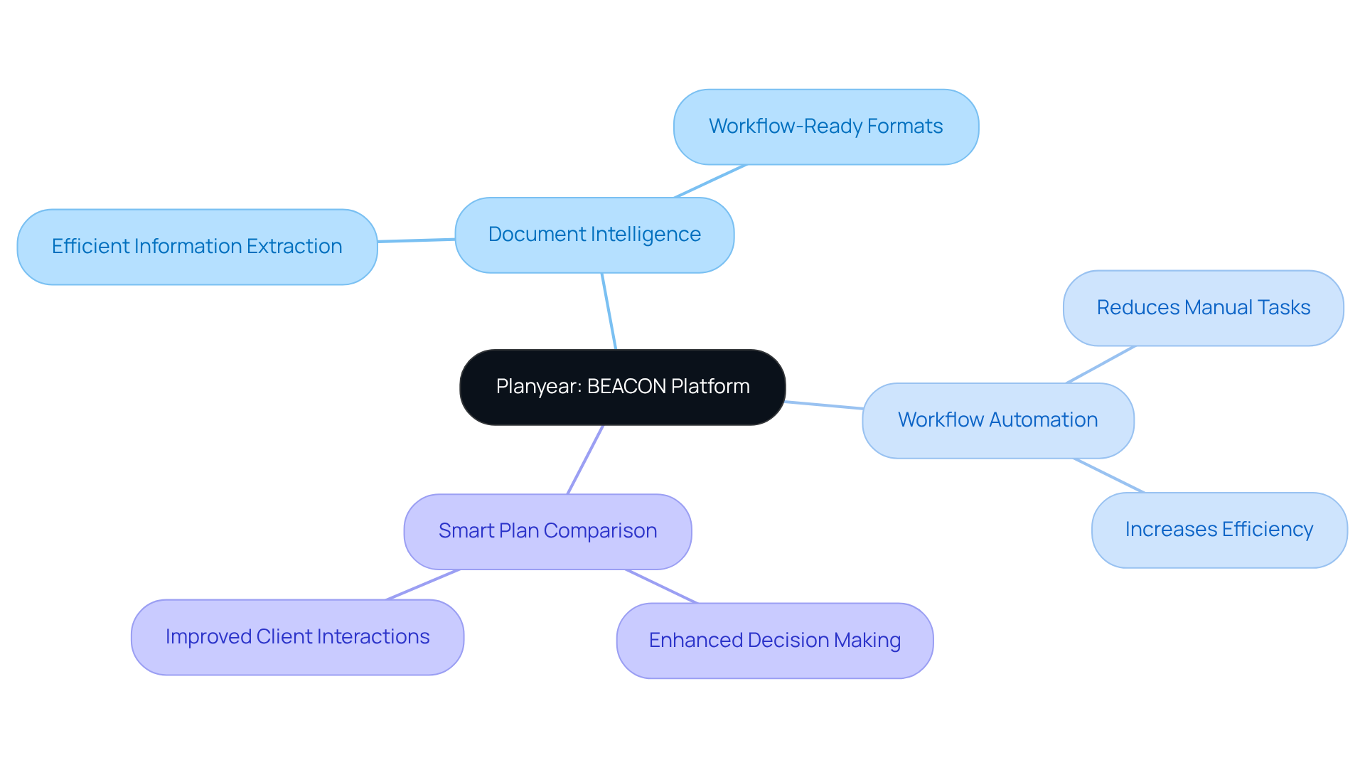 The central node represents the BEACON platform, while the branches show its key features and how they help consultants improve their work and client interactions.