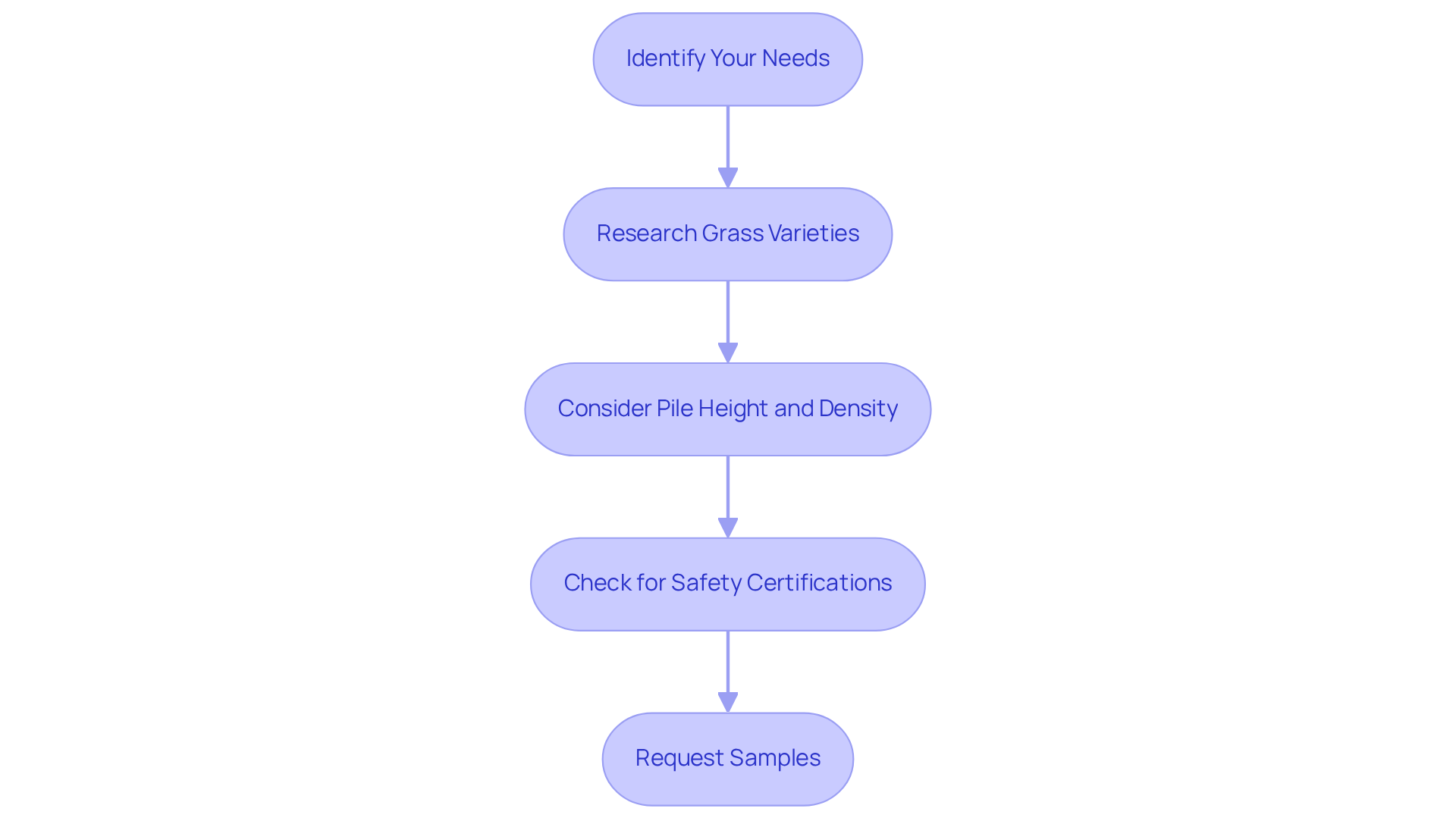 Each box represents a step in the turf selection process. Follow the arrows to see how to move from one step to the next, ensuring you cover all important aspects before making your choice.