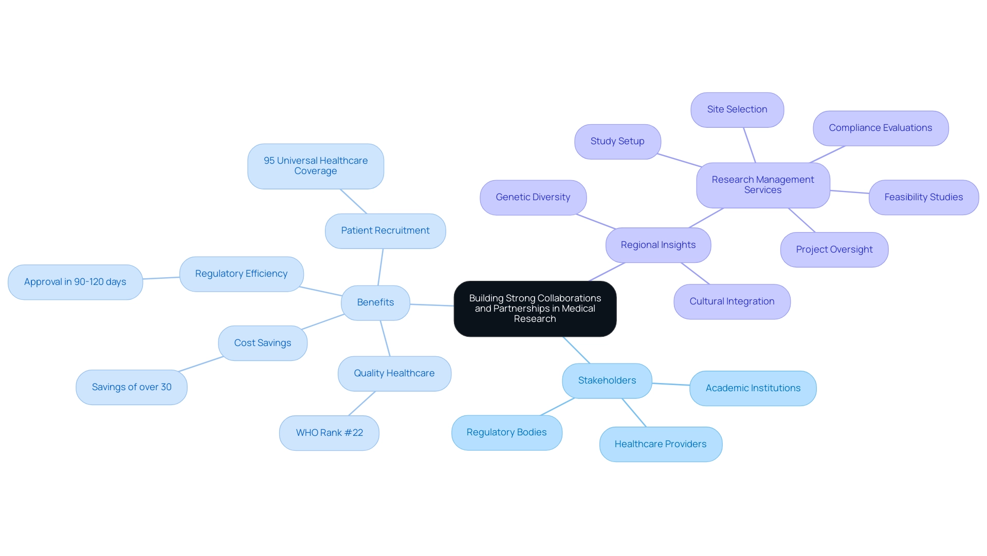 The central node represents the main theme, with branches showing stakeholders, benefits, and regional insights, each color-coded for clarity.