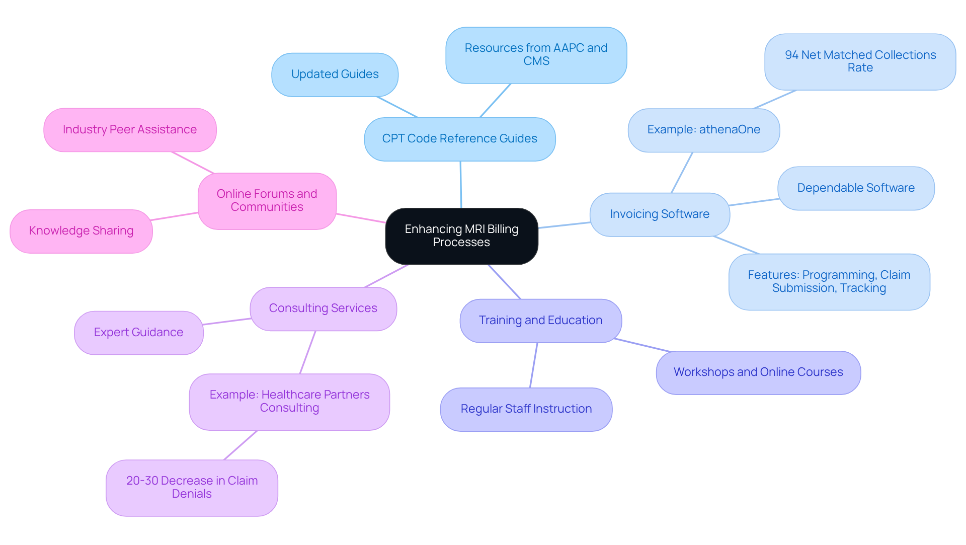 The center represents the main goal of improving MRI billing. Each branch shows a different resource or tool that can help achieve this goal, with further details on how they contribute to better billing practices.
