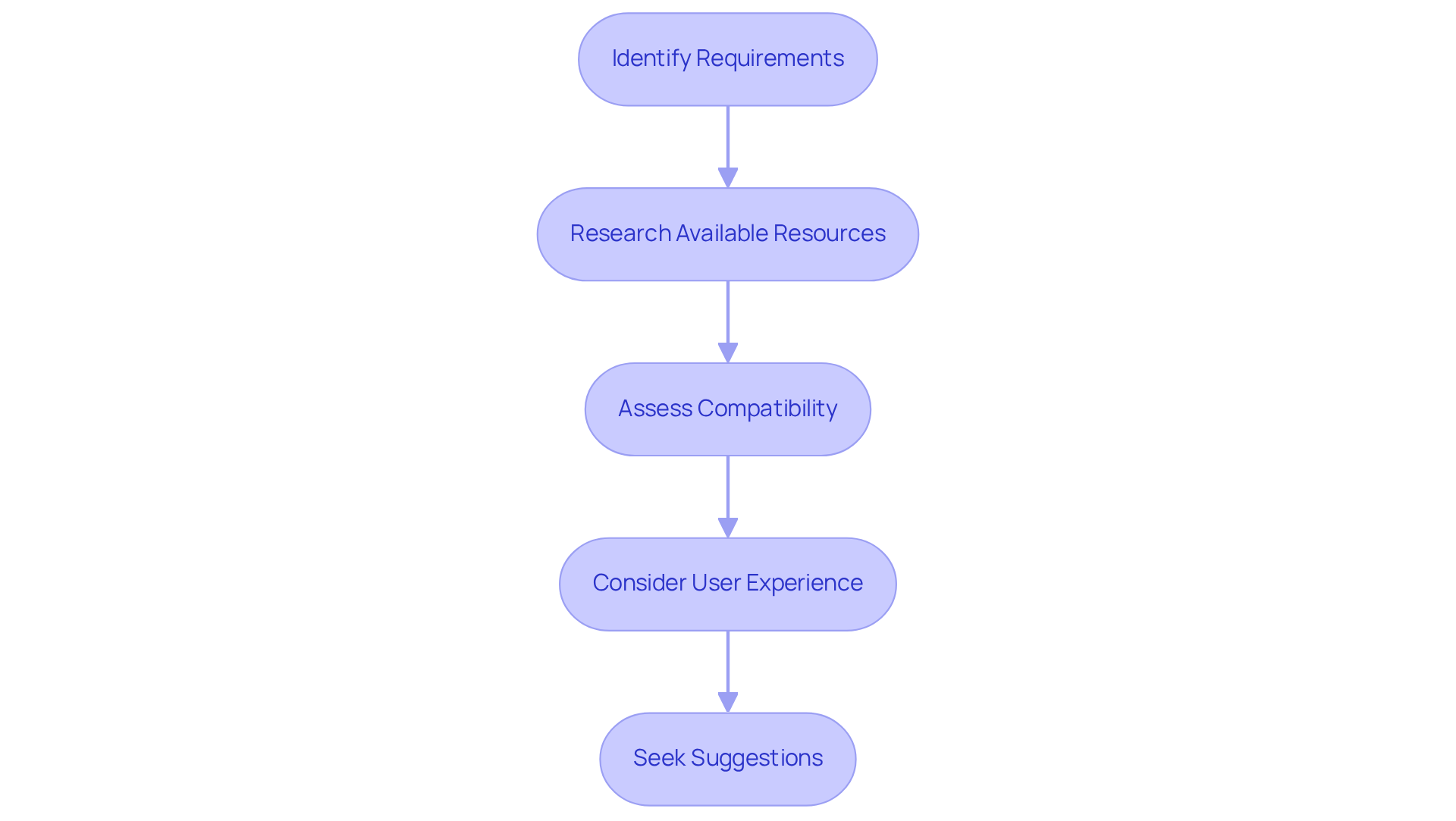 Each box represents a step in the process of choosing the right tools for AI-powered decision tree optimization. Follow the arrows to see how to move from one step to the next, ensuring a thorough and thoughtful selection.