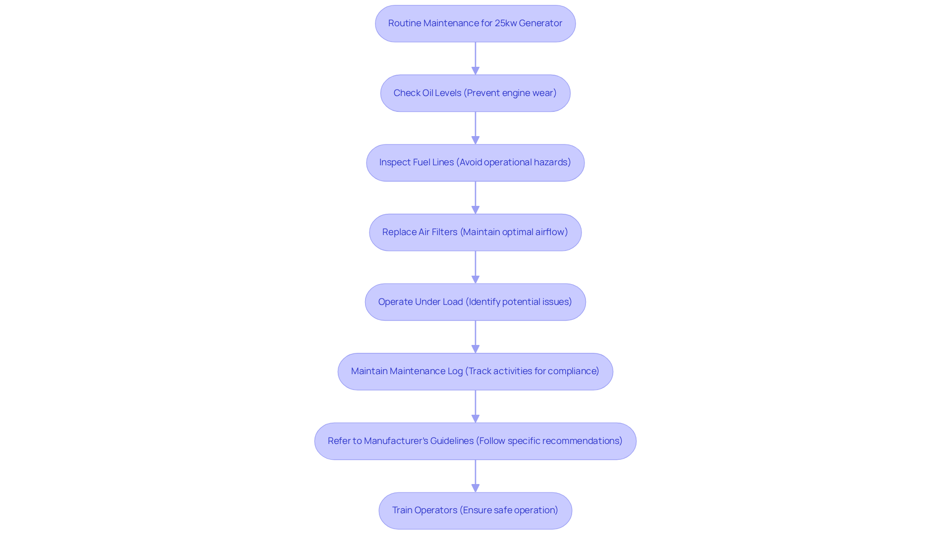 This flowchart outlines the essential maintenance tasks and operational practices for a 25kw generator. Follow the arrows to see the recommended steps for keeping the generator reliable and safe on construction sites.
