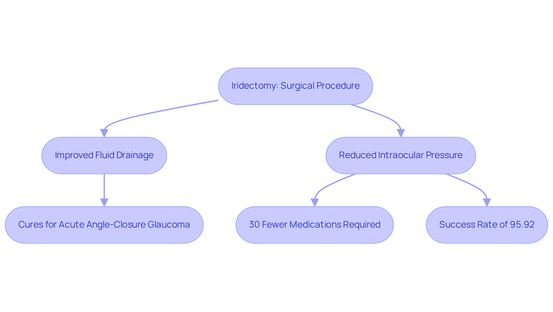 Follow the flowchart to see how the iridectomy procedure helps improve eye health. Each step shows how it leads to better outcomes for patients dealing with glaucoma and other eye conditions.