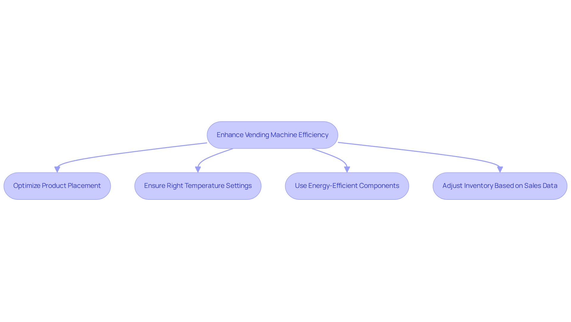 This flowchart outlines the steps you can take to improve vending machine performance. Each box represents a key action, and the arrows show how each step leads to the next, helping you understand the overall process.