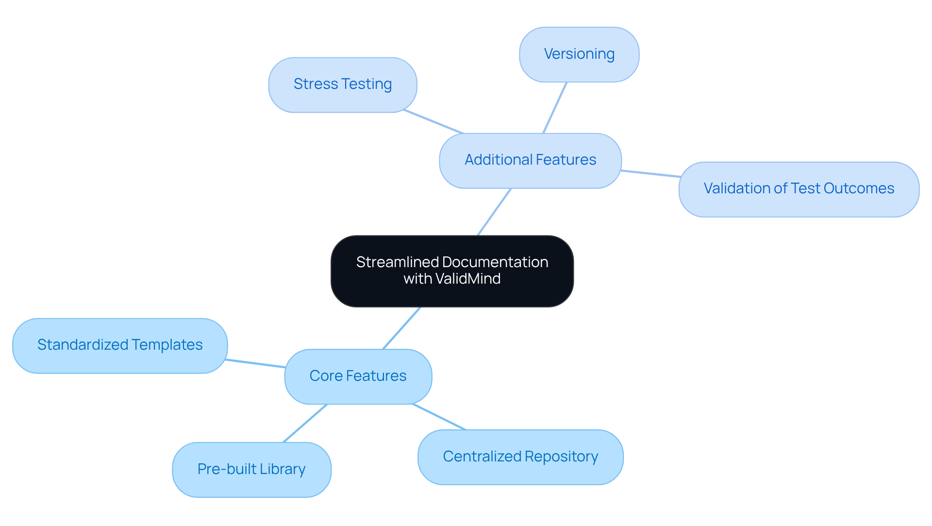 The central node represents the main goal of simplifying documentation. Each branch shows a key feature of the platform, helping you understand how they work together to enhance compliance and efficiency.