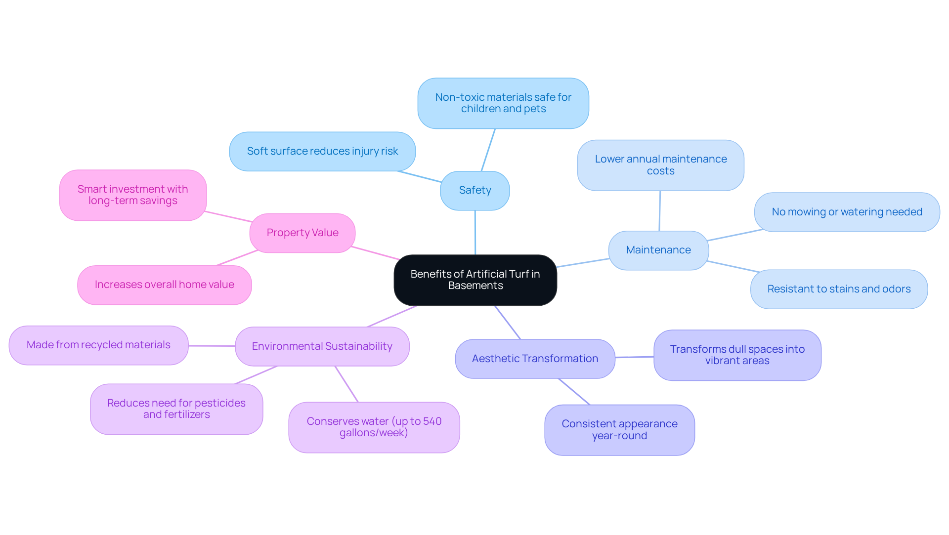 The central node represents the main topic, while the branches show different advantages of using artificial turf. Each sub-point provides specific details about how it enhances safety, reduces maintenance, improves aesthetics, supports sustainability, and increases property value. The central node represents the main topic, while the branches show different advantages of using artificial turf. Each sub-point provides specific details about how it enhances safety, reduces maintenance, improves aesthetics, supports sustainability, and increases property value.