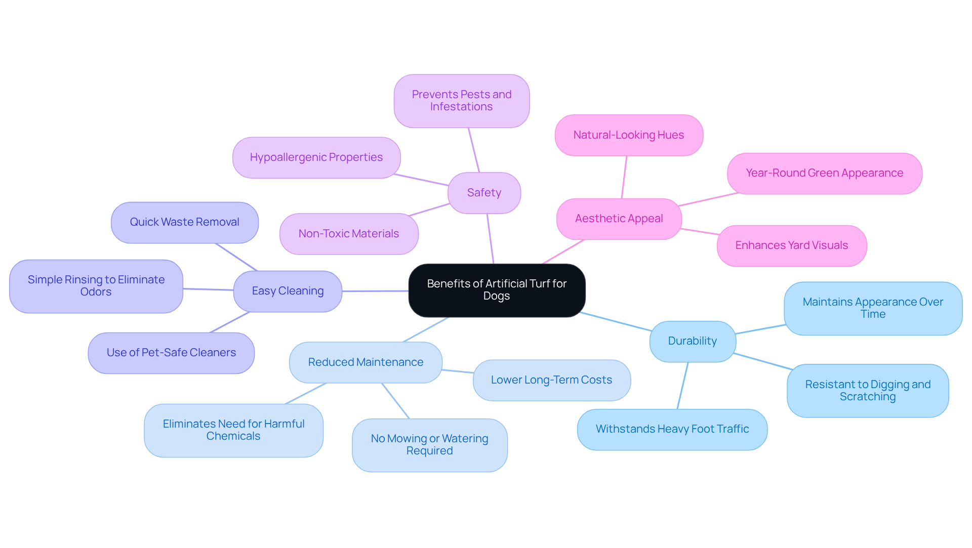 The central node represents the overall benefits of artificial turf, while each branch highlights a specific advantage. Follow the branches to explore detailed points related to each benefit. The central node represents the overall benefits of artificial turf, while each branch highlights a specific advantage. Follow the branches to explore detailed points related to each benefit.